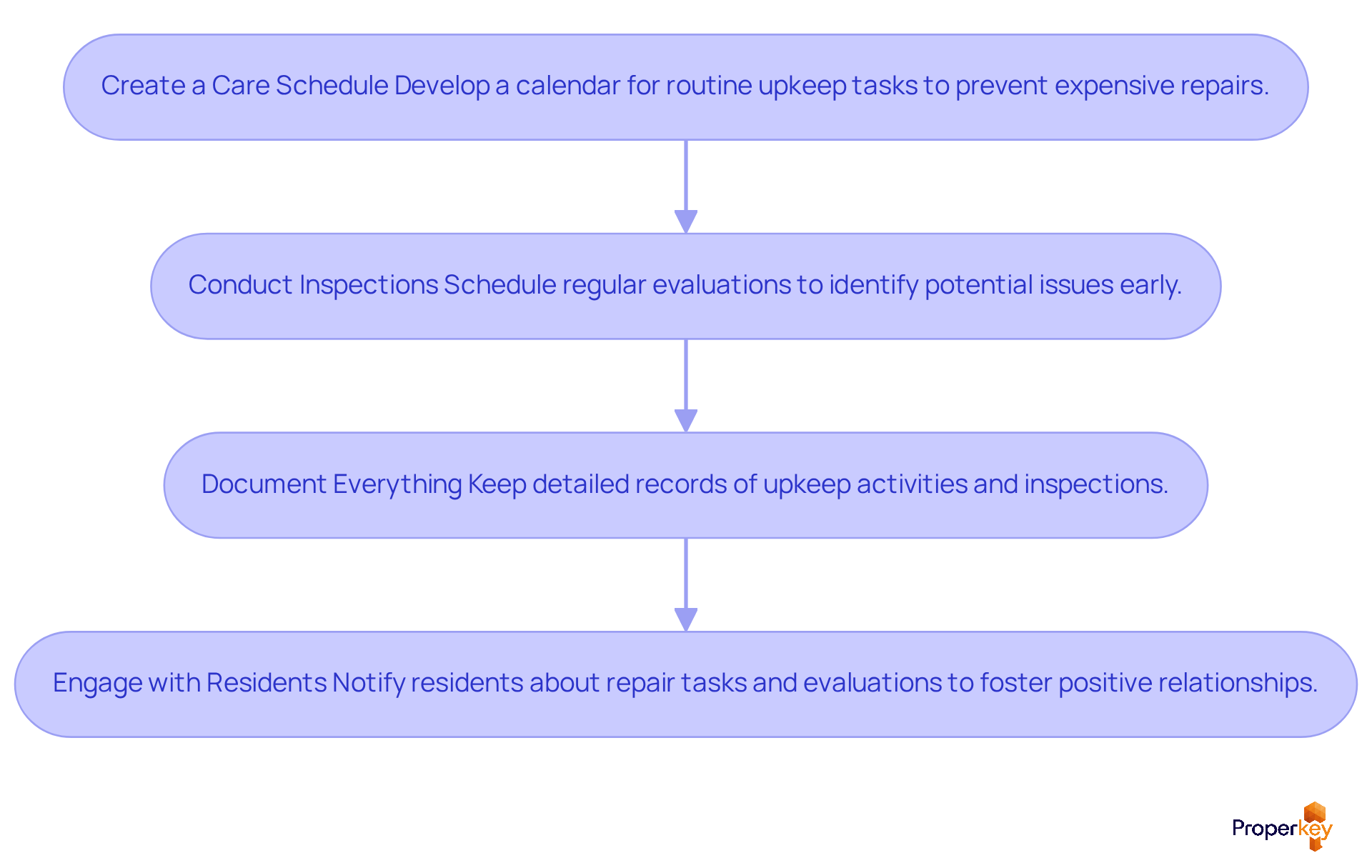 This flowchart outlines the essential steps landlords should take for effective property maintenance. Follow the arrows to see the recommended order of actions, starting from creating a care schedule to engaging with residents. This flowchart outlines the essential steps landlords should take for effective property maintenance. Follow the arrows to see the recommended order of actions, starting from creating a care schedule to engaging with residents.