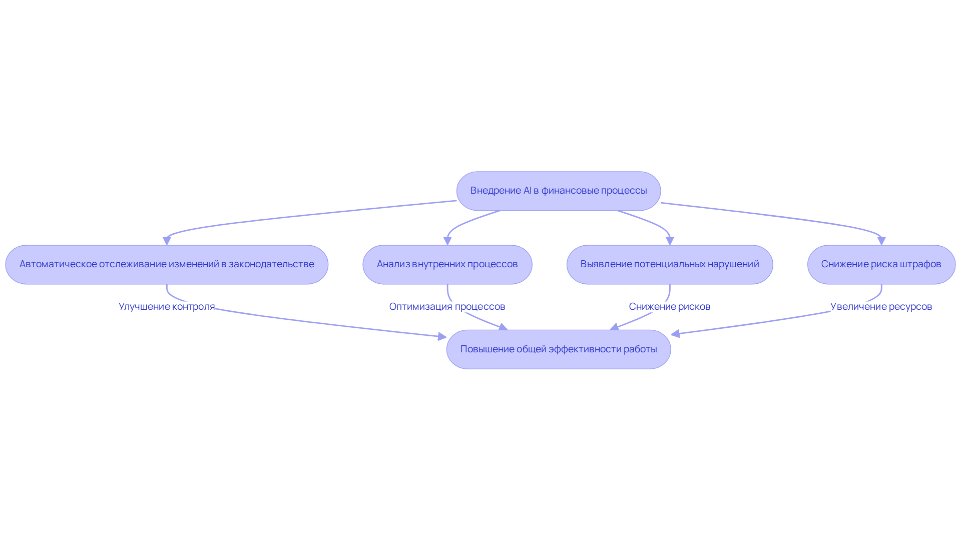 Каждый блок представляет собой этап внедрения AI в compliance. Следуйте стрелкам, чтобы увидеть, как каждый этап влияет на эффективность и контроль за соблюдением норм.