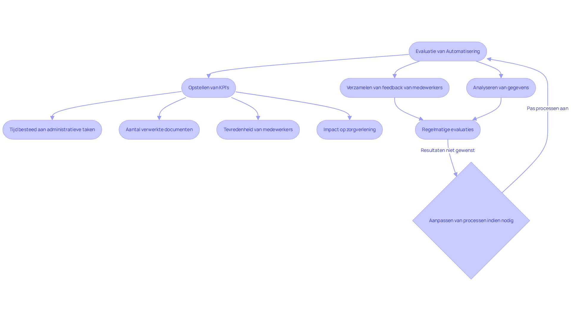 Deze flowchart laat zien hoe je de effectiviteit van automatisering kunt evalueren. Begin met het verzamelen van feedback, analyseer de gegevens en stel KPI's op om de impact te meten. Volg de pijlen om de stappen te doorlopen.