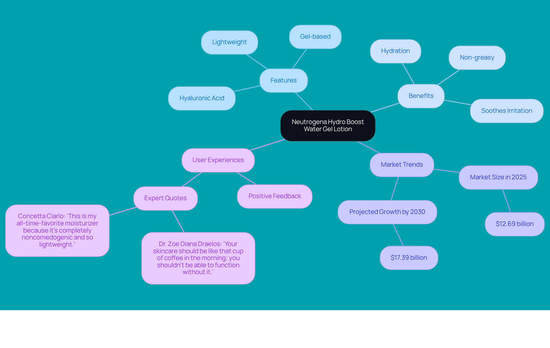 The central node represents the product, while branches show its features, benefits, market trends, and user experiences. Each branch helps you understand different aspects of the lotion and how they connect.