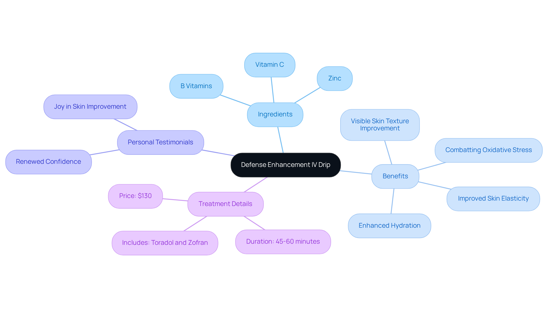At the center is the IV drip treatment, branching out to show its ingredients, benefits, testimonials from users, and details about the treatment. Each branch gives a clear view of how this treatment can rejuvenate your skin and overall health.