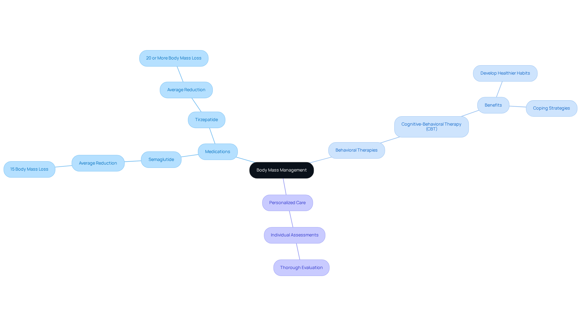 This mindmap shows how different strategies for managing body mass are connected. Start at the center with the main topic, then follow the branches to see the medications, therapies, and personalized care options that can help you on your health journey.