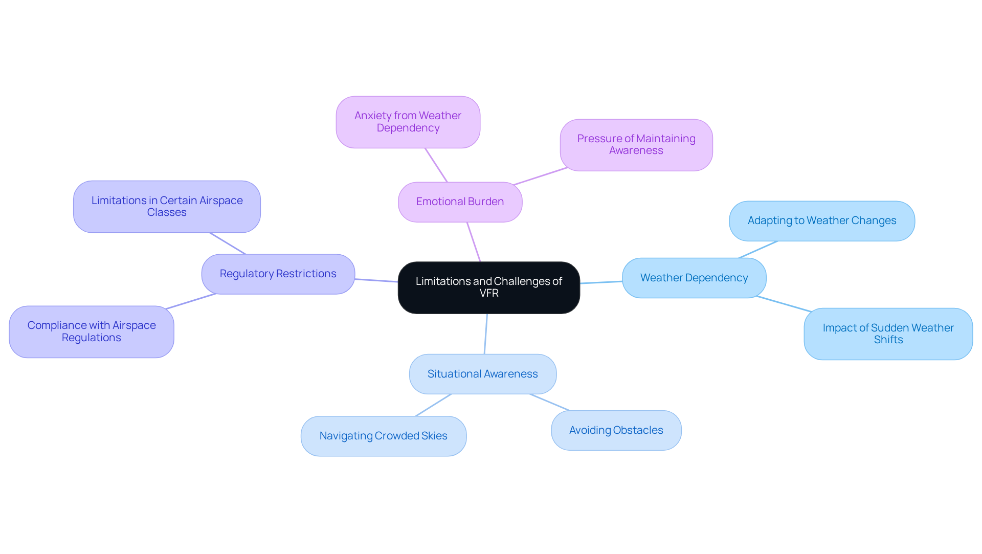 The center represents the main topic, and each branch shows a different challenge pilots face under VFR. Follow the branches to explore specific issues related to each challenge.