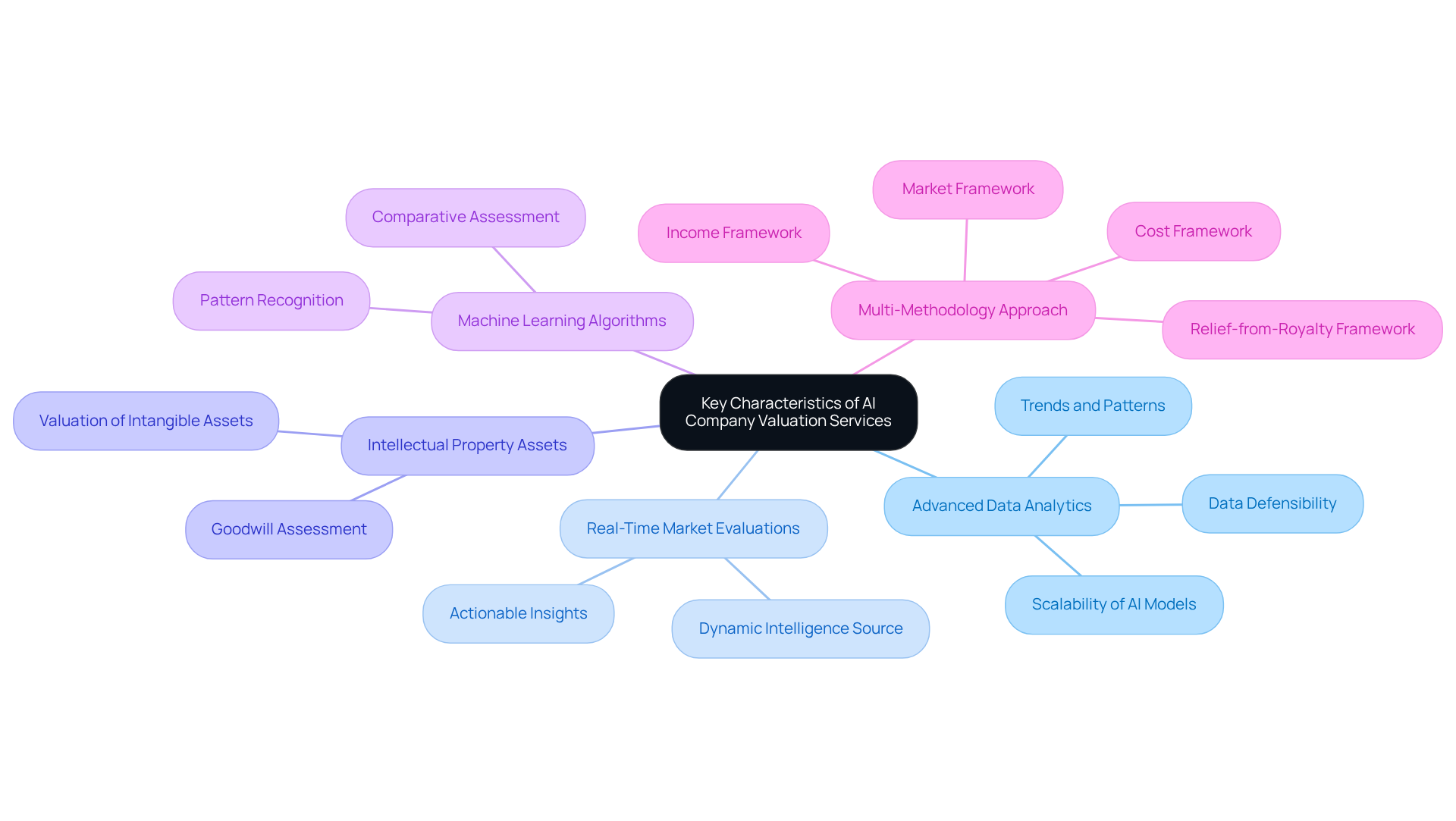 The central node represents the overall topic, while the branches show the main characteristics and methodologies. Each sub-branch provides more detail on specific aspects, helping you understand how these elements contribute to the valuation process. The central node represents the overall topic, while the branches show the main characteristics and methodologies. Each sub-branch provides more detail on specific aspects, helping you understand how these elements contribute to the valuation process.