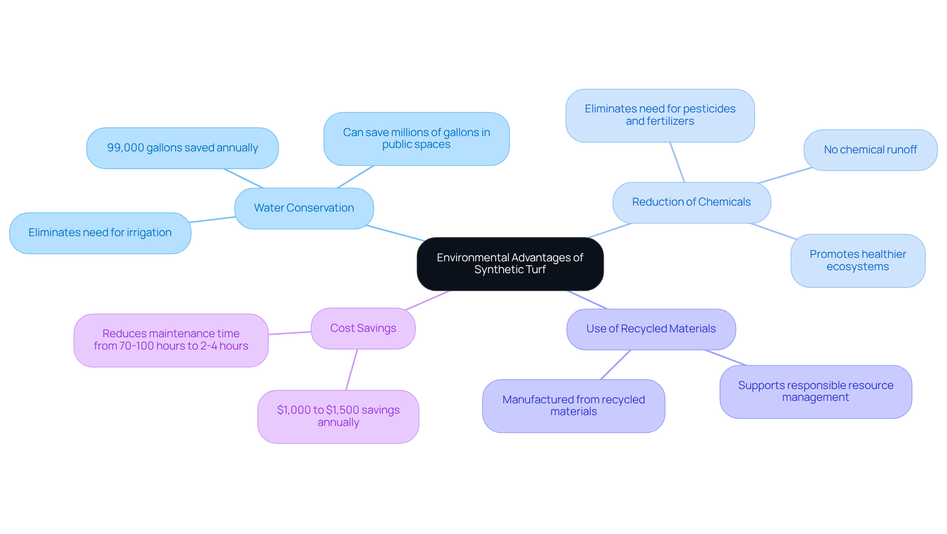 The central node represents the main topic, while the branches show different advantages of synthetic turf. Each sub-branch provides specific details or statistics that support the main benefits. The central node represents the main topic, while the branches show different advantages of synthetic turf. Each sub-branch provides specific details or statistics that support the main benefits.