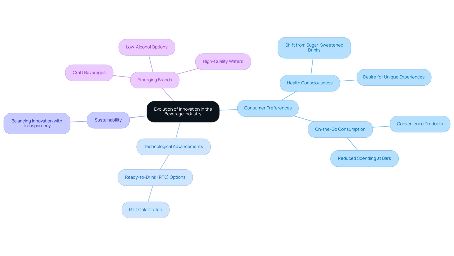 Each branch represents a key theme in the beverage industry evolution, with colors distinguishing between consumer preferences, technological changes, and emerging brands.