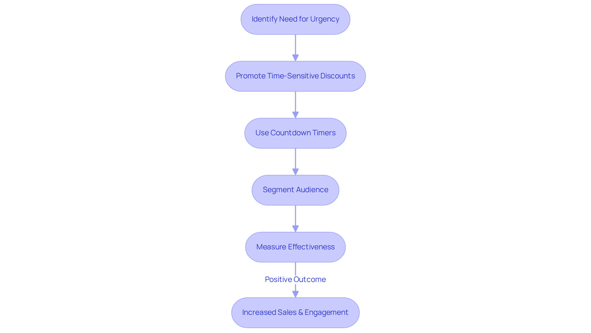 This flowchart guides you through the process of creating urgency in your marketing efforts. Start by recognizing the need for urgency, then follow the steps to implement effective strategies that can lead to increased sales and customer engagement. This flowchart guides you through the process of creating urgency in your marketing efforts. Start by recognizing the need for urgency, then follow the steps to implement effective strategies that can lead to increased sales and customer engagement.