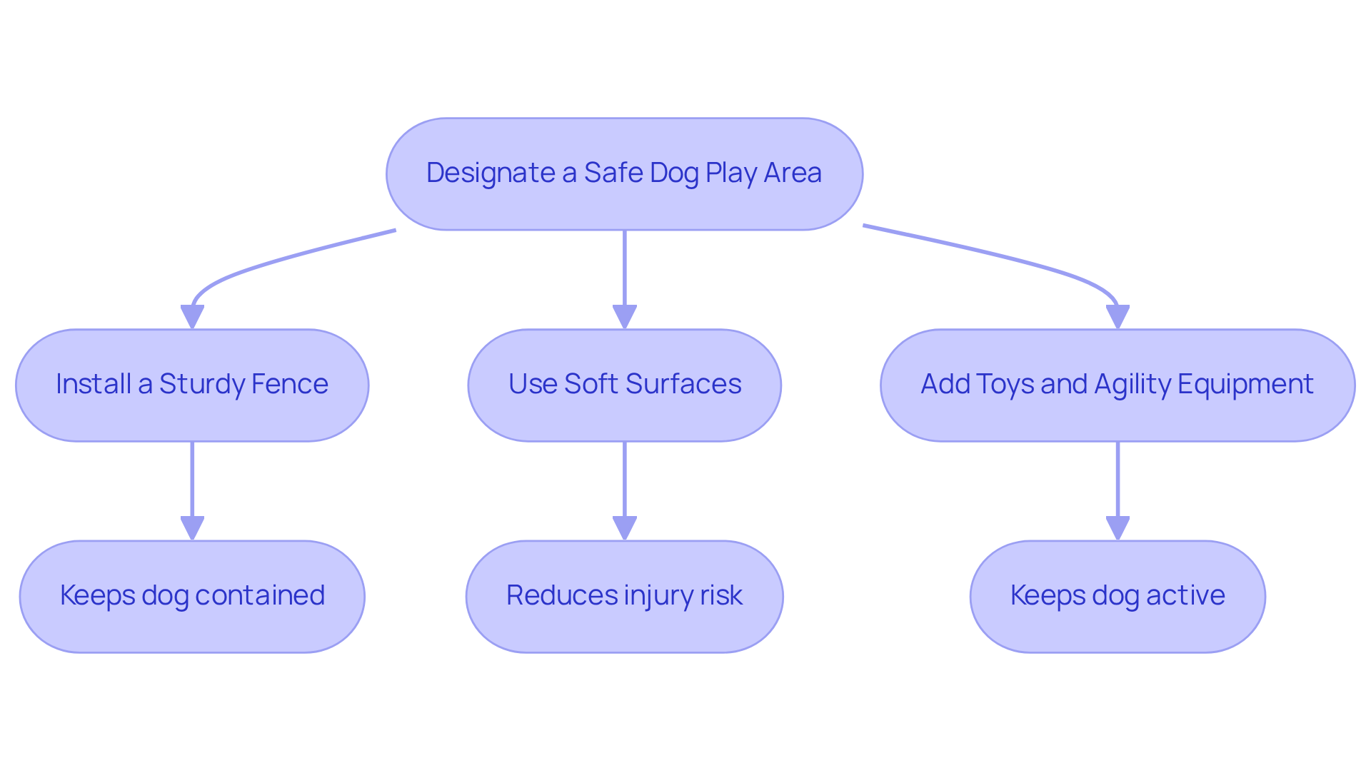 This flowchart outlines the steps to create a safe and enjoyable play area for your dog. Each box represents an important action to take, and the arrows show how these actions connect to the overall goal of ensuring your dog's happiness and safety. This flowchart outlines the steps to create a safe and enjoyable play area for your dog. Each box represents an important action to take, and the arrows show how these actions connect to the overall goal of ensuring your dog's happiness and safety.