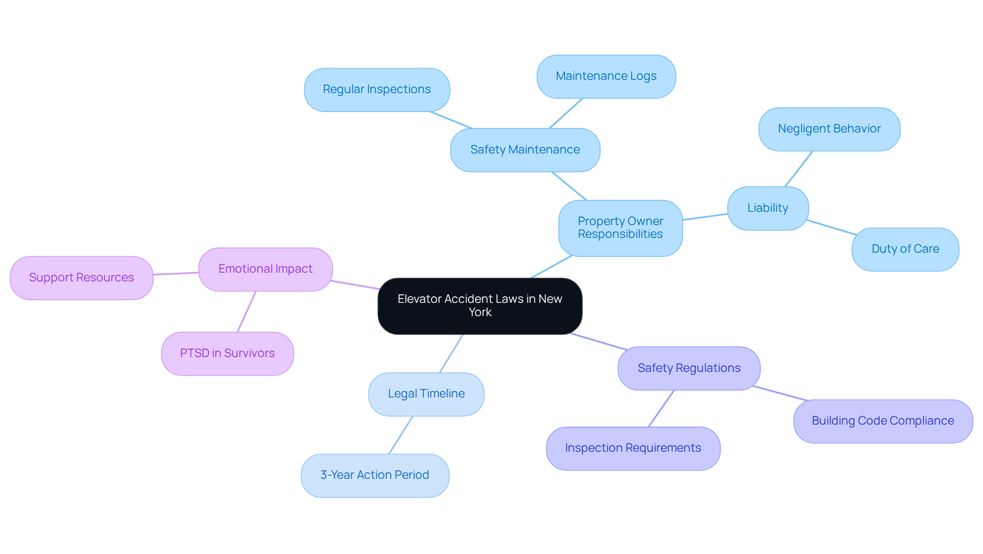 This mindmap helps you visualize the key aspects of elevator accident laws in New York. Start at the center with the main topic, then explore each branch to understand the responsibilities, timelines, and regulations that are crucial for anyone affected by elevator incidents. This mindmap helps you visualize the key aspects of elevator accident laws in New York. Start at the center with the main topic, then explore each branch to understand the responsibilities, timelines, and regulations that are crucial for anyone affected by elevator incidents.