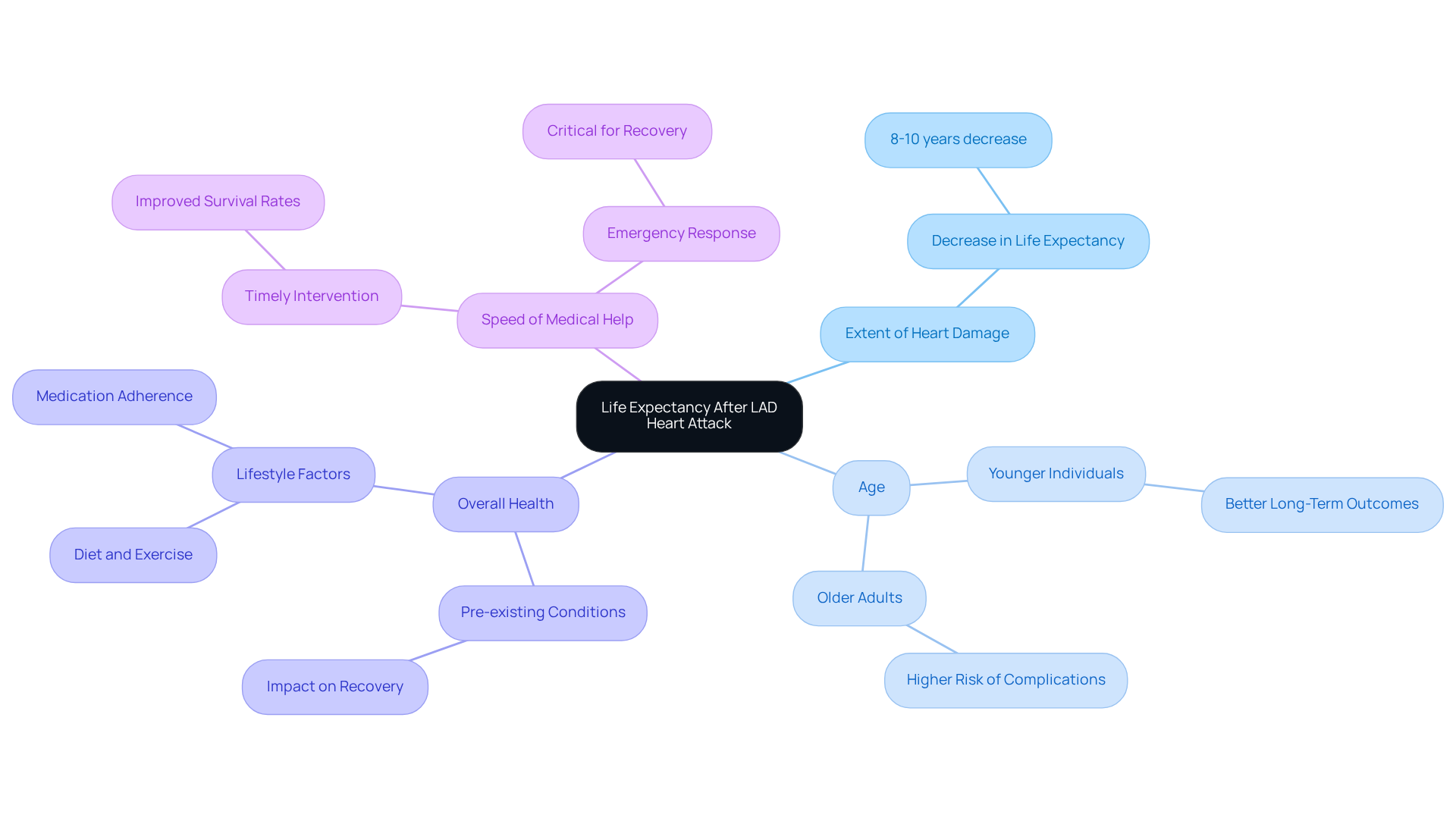 The central node represents the main topic, while the branches show the factors affecting life expectancy and recovery. Each color-coded branch helps you see how different elements contribute to overall health outcomes.