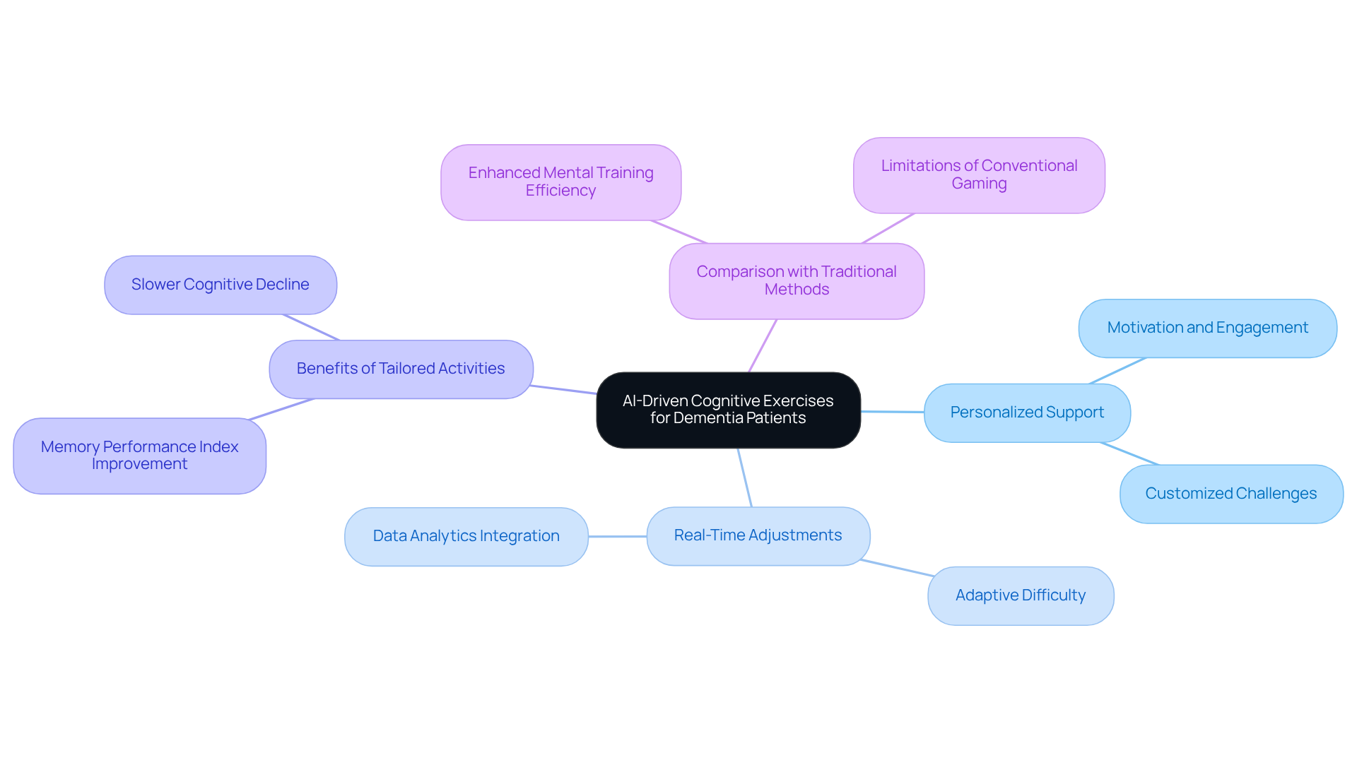 The central node represents the main topic, while the branches illustrate different aspects of how AI-driven exercises support dementia patients. Each color-coded branch helps you easily identify related ideas and their connections.