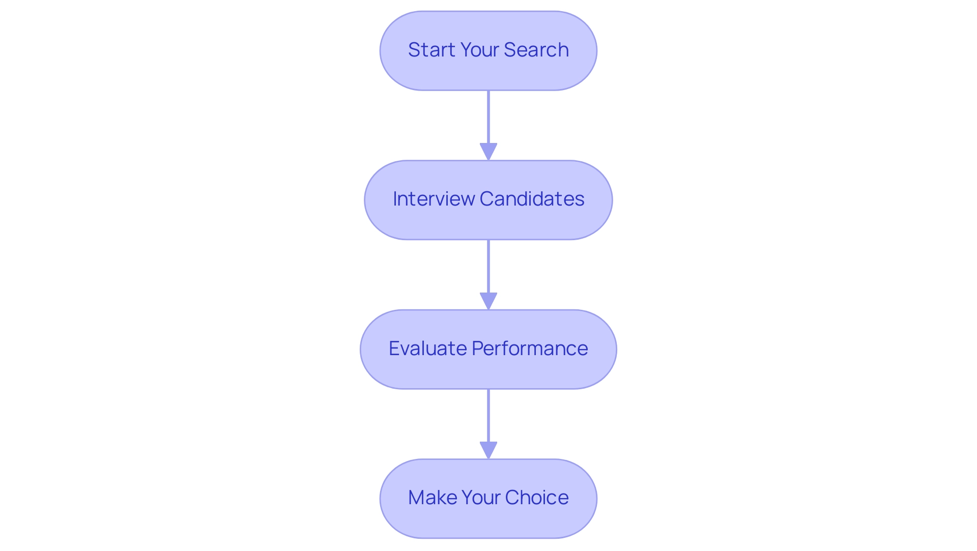Each box represents a step in the realtor search process, and the arrows indicate the flow from one step to the next.