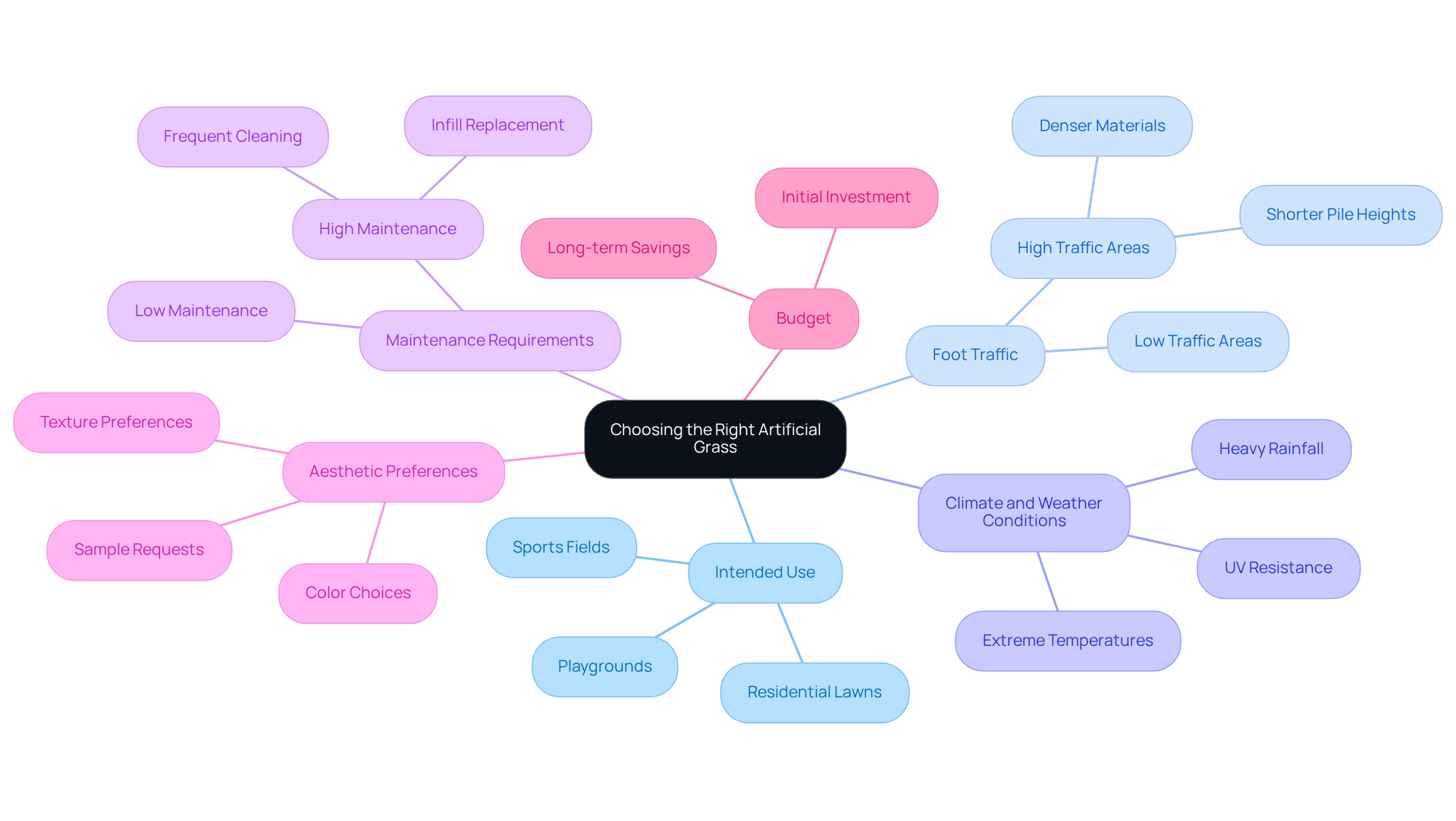 This mindmap helps you visualize the key factors to think about when selecting artificial grass. Each branch represents a different consideration, and you can follow the sub-branches for more details on each factor. It's a great way to see how everything connects!