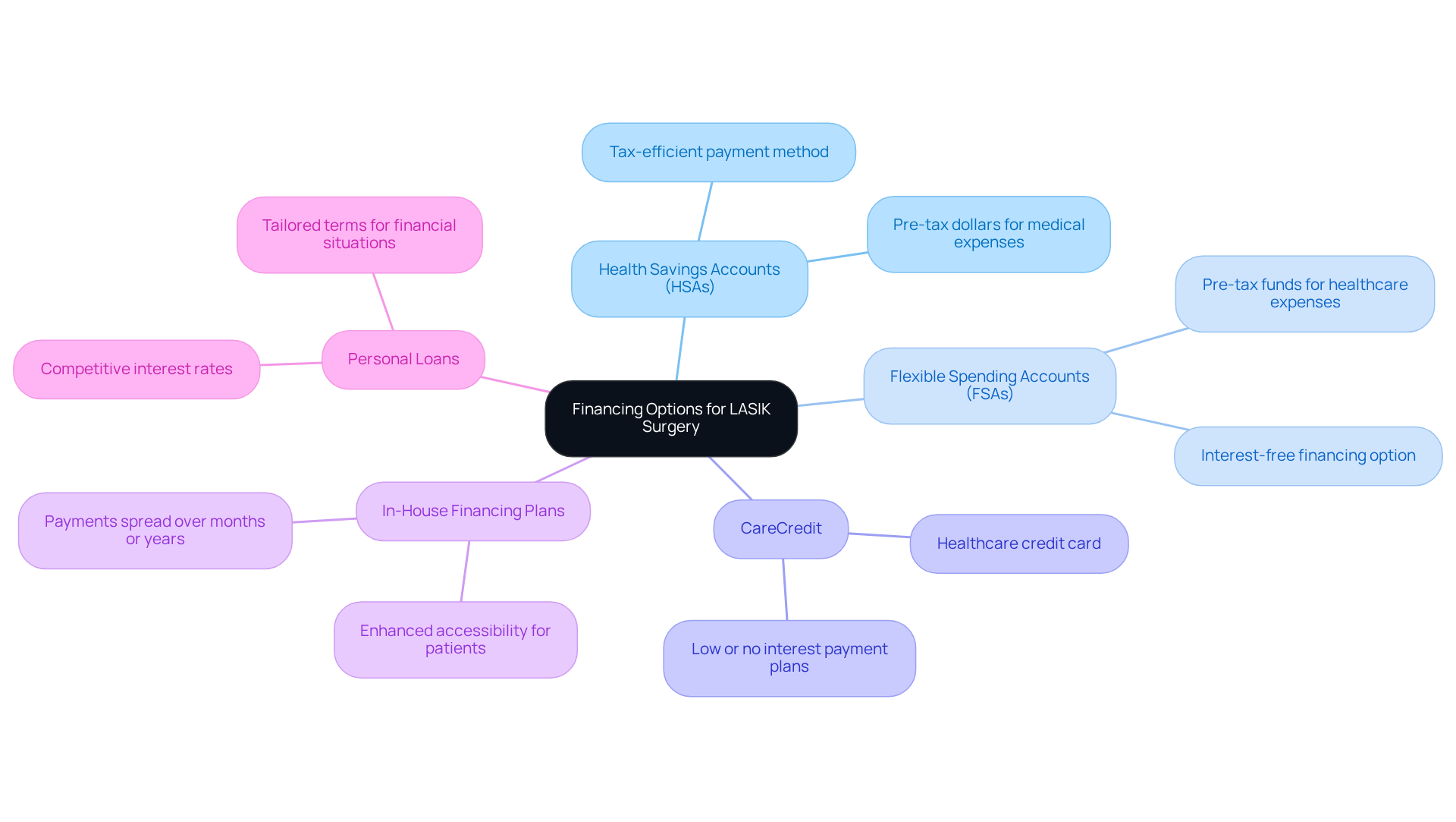 This mindmap shows different ways to finance LASIK surgery. Each branch represents a financing option, and you can follow the branches to learn about the benefits of each choice. The more colorful the branches, the easier it is to see how each option stands out! This mindmap shows different ways to finance LASIK surgery. Each branch represents a financing option, and you can follow the branches to learn about the benefits of each choice. The more colorful the branches, the easier it is to see how each option stands out!