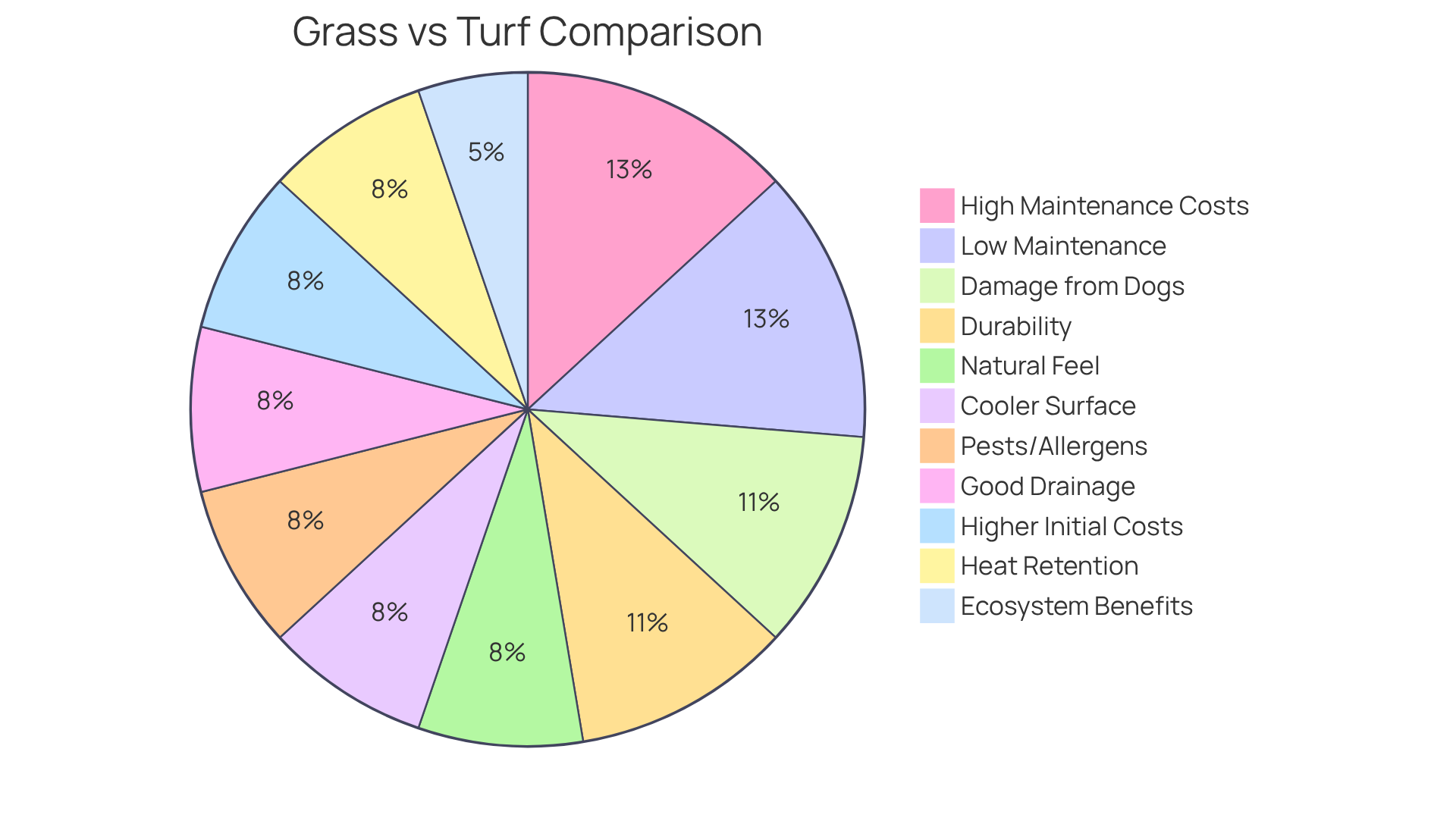 This pie chart shows the pros and cons of natural grass and artificial turf for dog-friendly backyards. Each section represents one option, and the slices within each section highlight specific benefits and drawbacks. The larger the slice, the more significant that aspect is in the overall comparison.