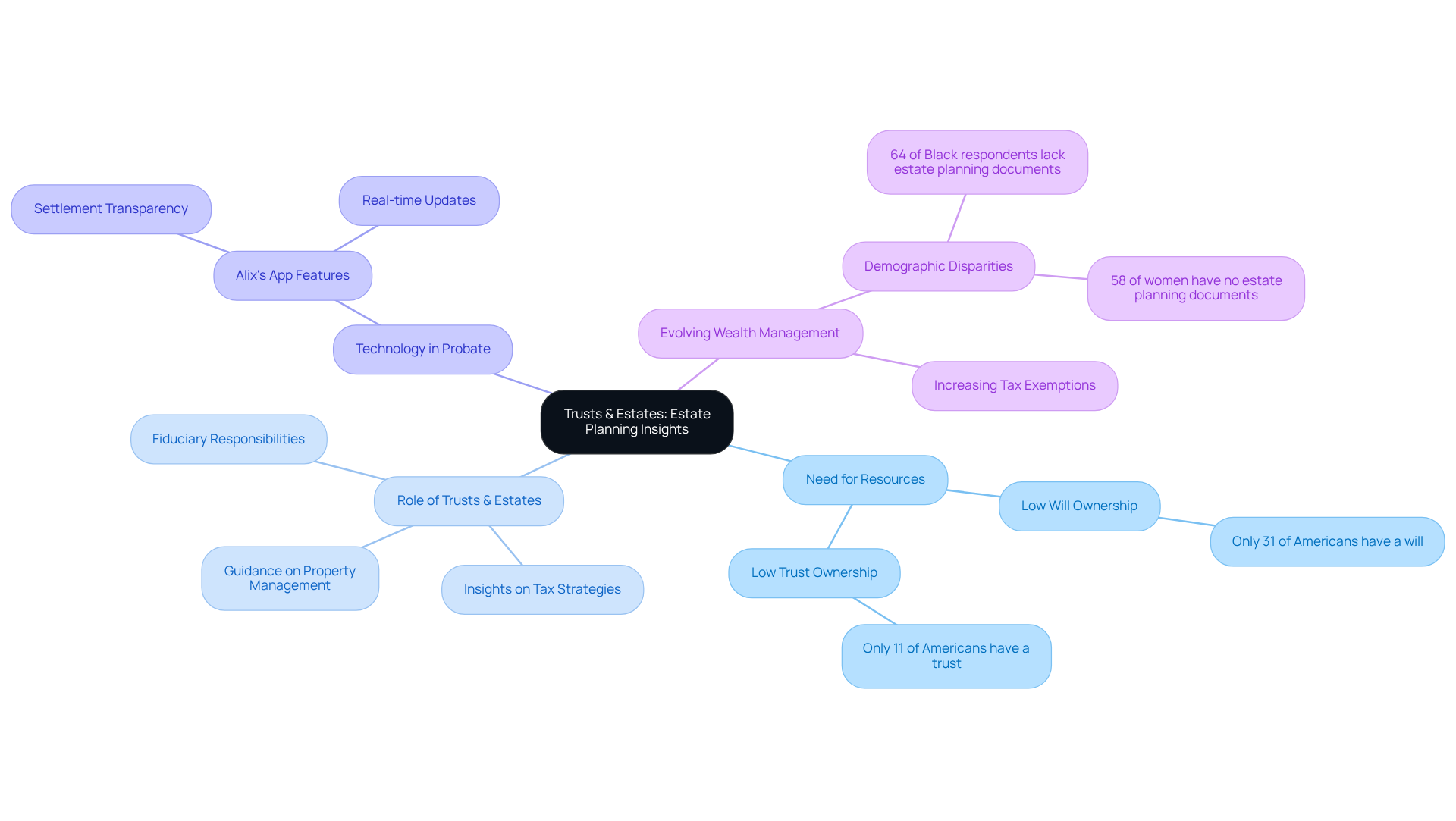 Start at the center with the main topic, then follow the branches to explore different themes and insights related to estate planning. Each branch represents a key area of focus, helping you understand how they all connect.
