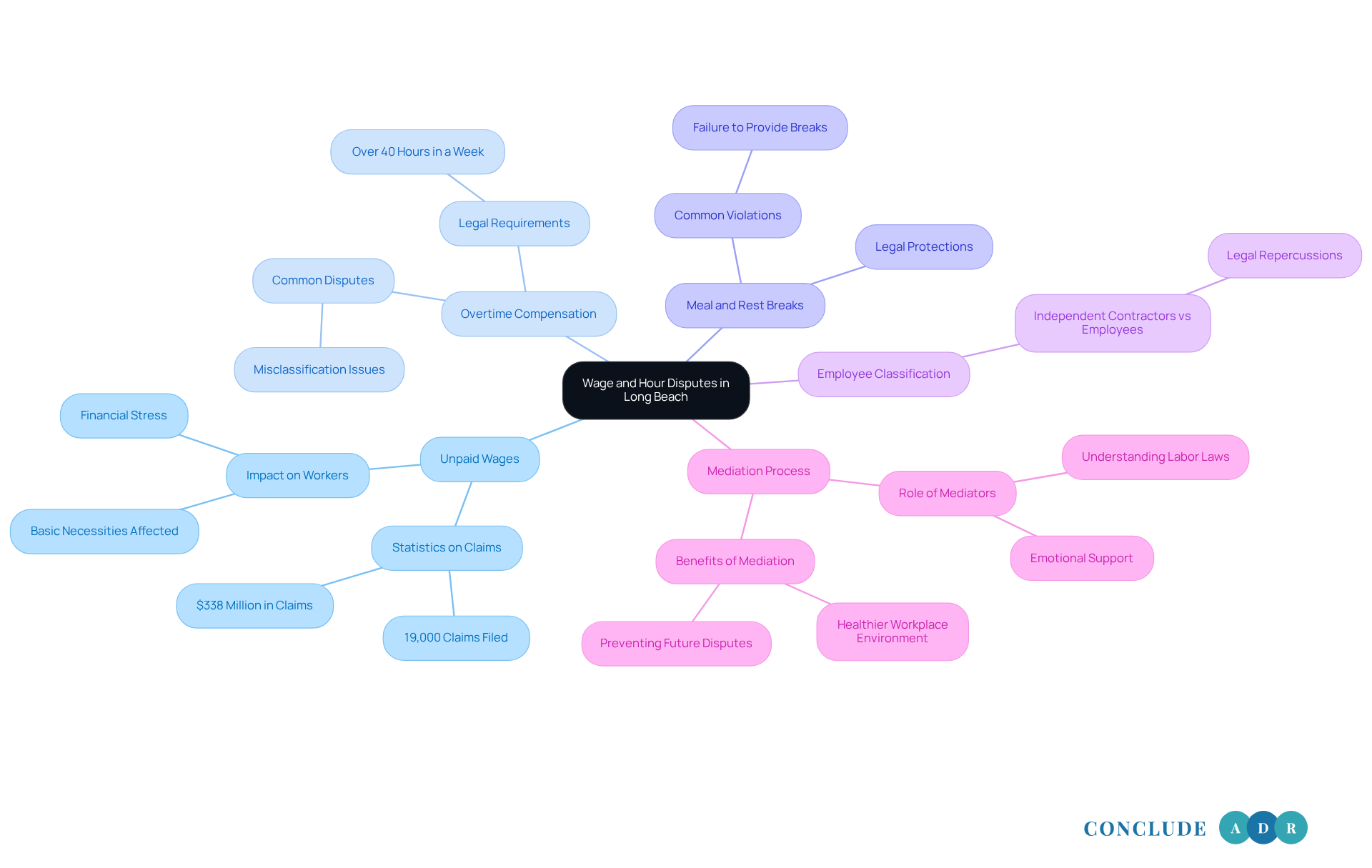 Start at the center with the main topic, then explore each branch to see the different issues and how they connect to mediation and emotional aspects. Each color represents a different area of focus.