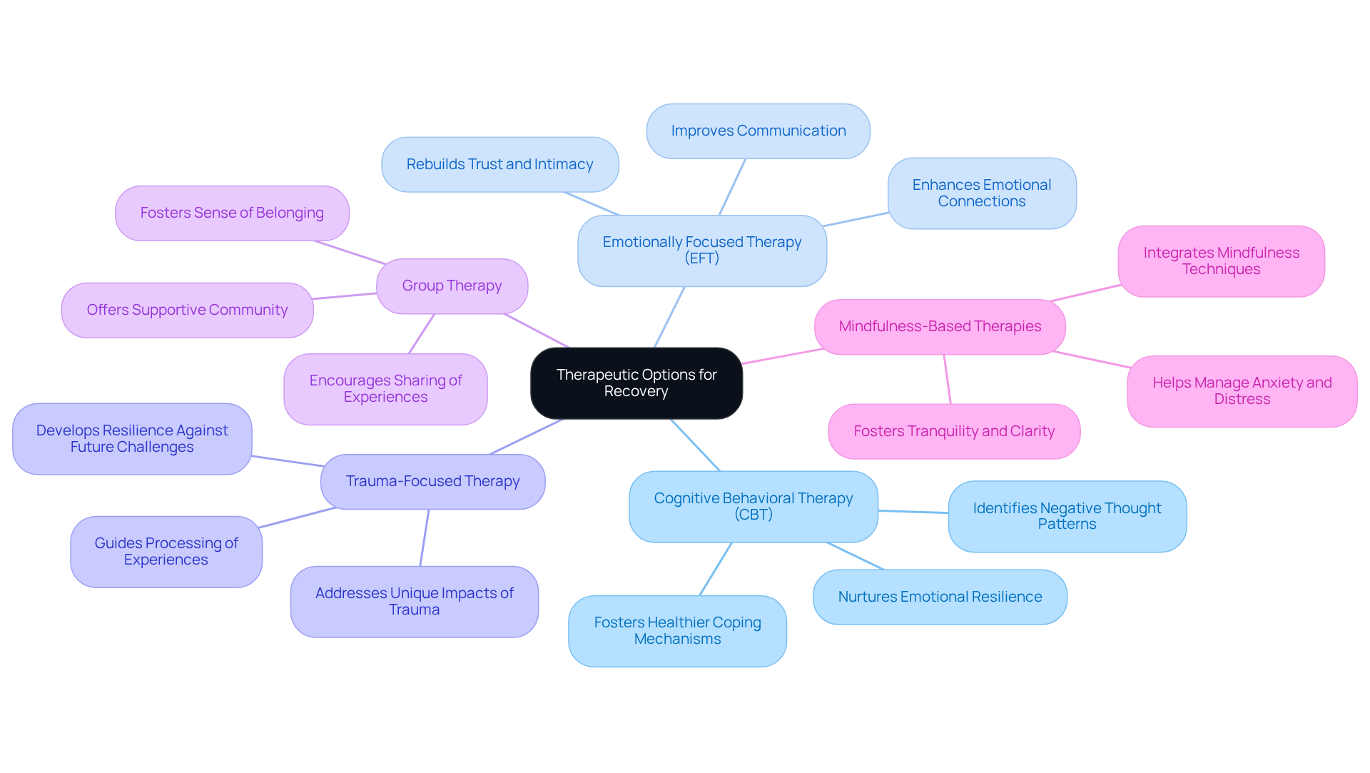 The central node represents the main theme of recovery, while each branch highlights a specific therapy. The sub-branches explain how each therapy helps in the healing process, making it easy to understand the various pathways to emotional recovery.
