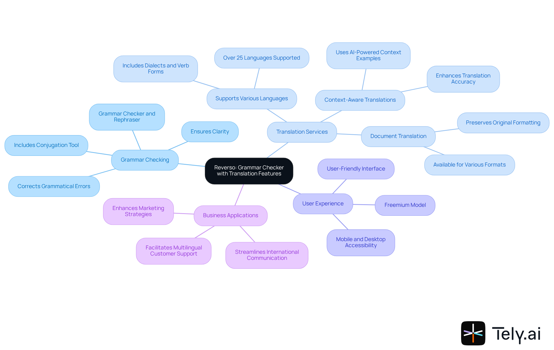 The central idea is Reverso, with branches explaining its key features and how they benefit marketers. Each branch illustrates an aspect of the tool's functionality, showing how they contribute to effective communication and engagement. The central idea is Reverso, with branches explaining its key features and how they benefit marketers. Each branch illustrates an aspect of the tool's functionality, showing how they contribute to effective communication and engagement.