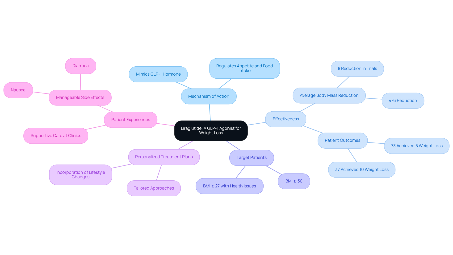 This mindmap illustrates how liraglutide supports weight loss. Start at the center to see its main role, then explore branches for its action, effectiveness, who it helps, and the importance of personalized care. Each branch provides insights into how liraglutide can be a valuable ally in weight management.