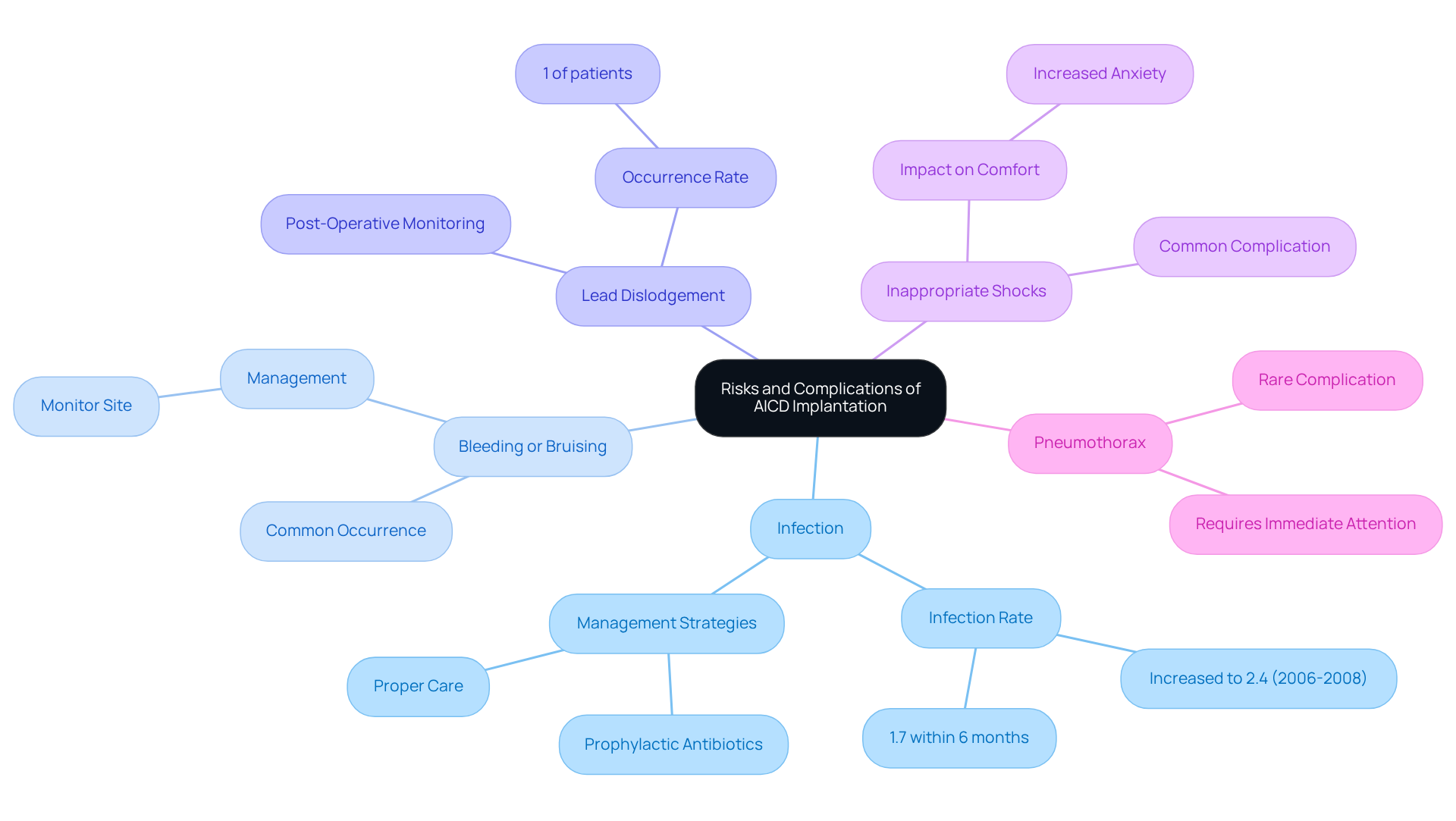 The central node represents the overall topic of risks, while each branch shows a specific risk associated with the procedure. The sub-branches provide additional details, helping you understand what to watch for and discuss with your healthcare provider.
