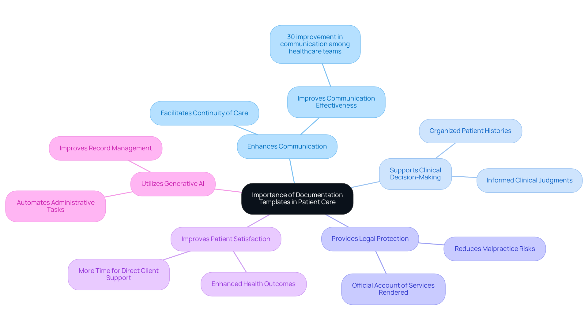 The central node shows the main topic, while the branches represent different benefits of using documentation templates in patient care. Each branch can be explored to see specific details and examples related to that benefit.