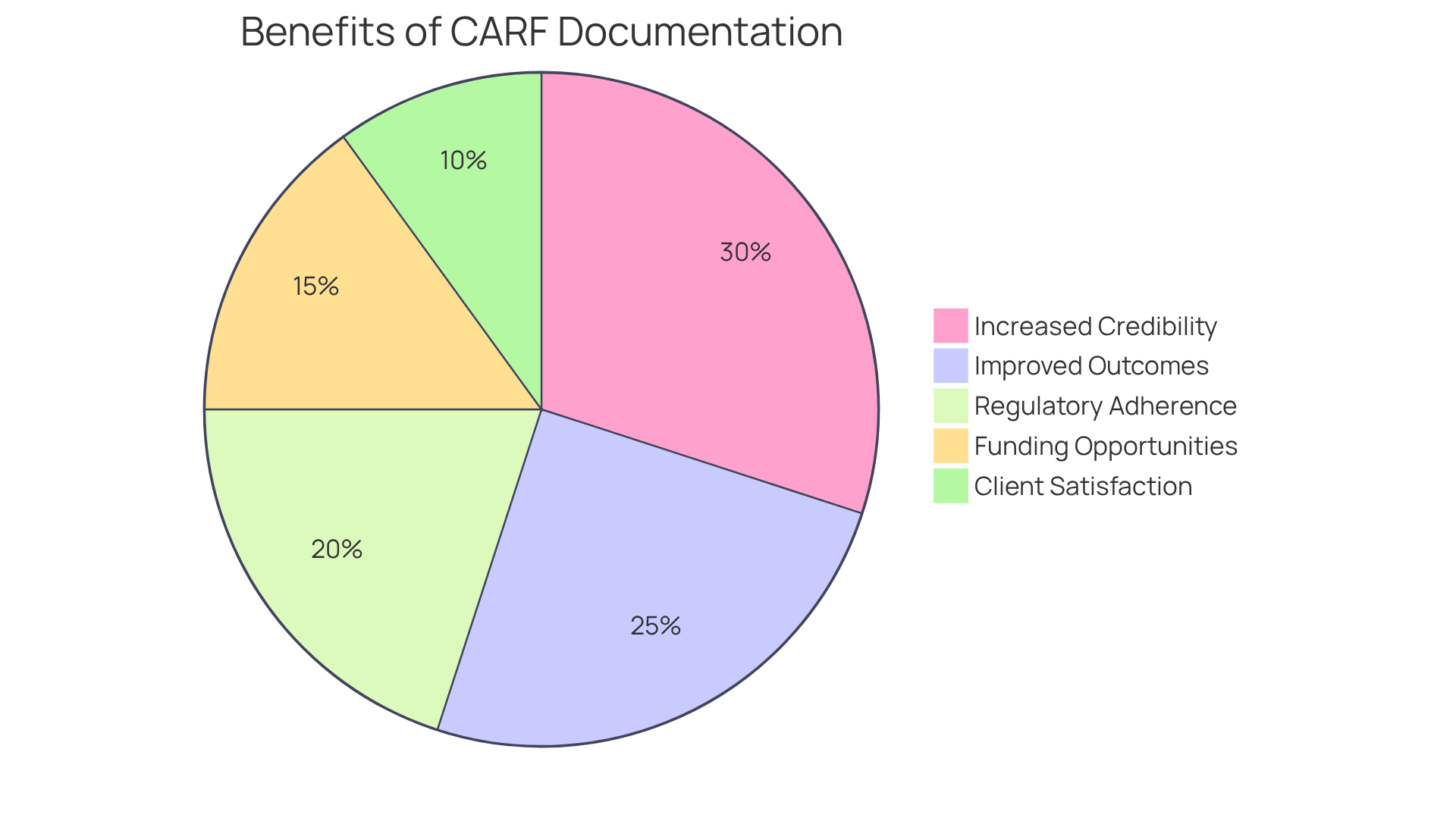 Each slice of the pie shows a different benefit of CARF documentation. The larger the slice, the more significant the benefit is to organizations in behavioral health.