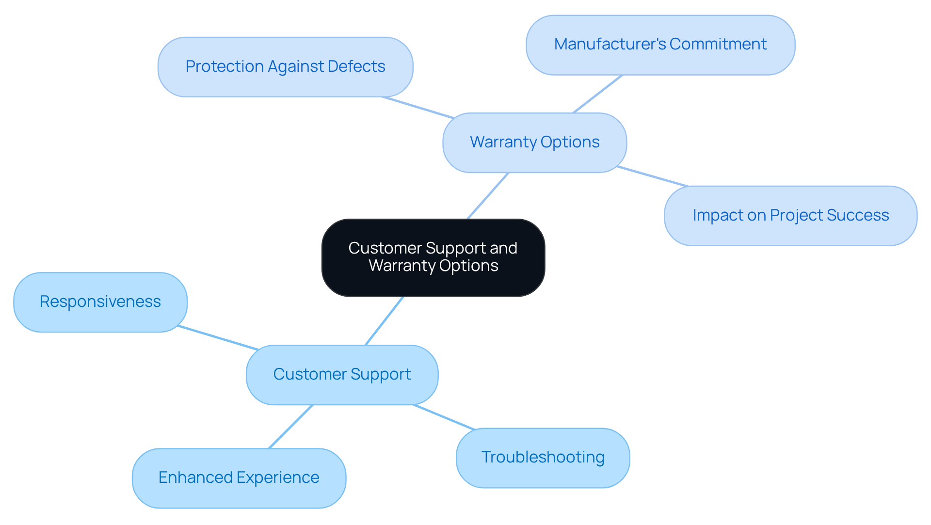 Start at the center with the main topic, then explore the branches to see how customer support and warranty options contribute to project management success.
