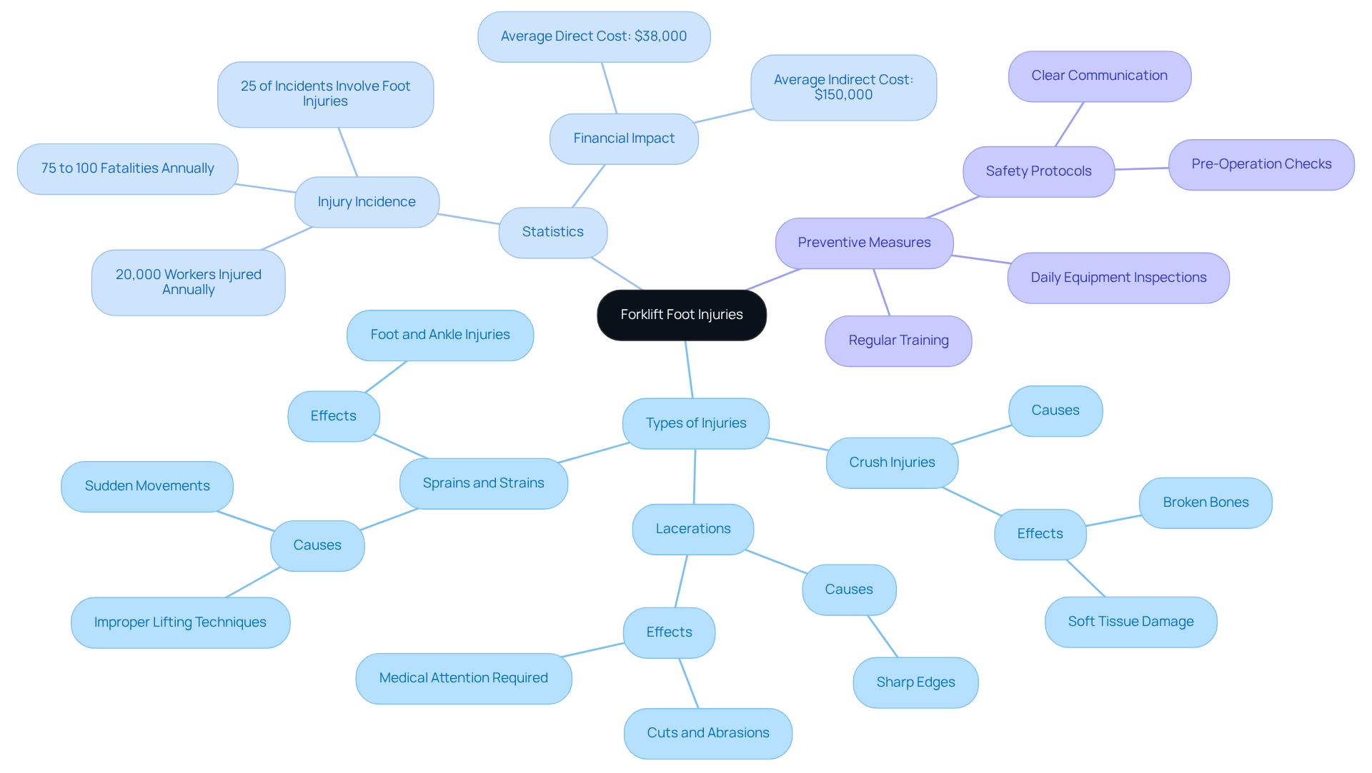 The central node represents the overall topic, while branches show different types of injuries, relevant statistics, and safety measures. Each branch helps you see how these elements connect and why they matter.