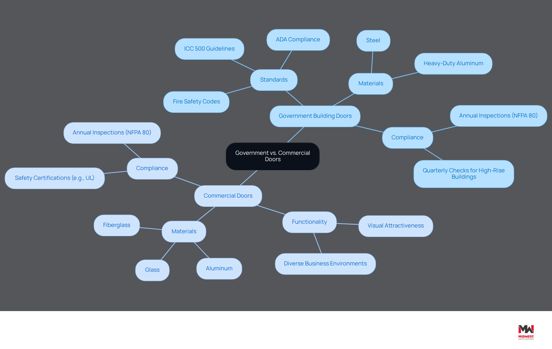 The central node represents the overall topic, while the branches show the differences and similarities between government and commercial doors. Each sub-branch provides specific details about standards, materials, and compliance requirements.
