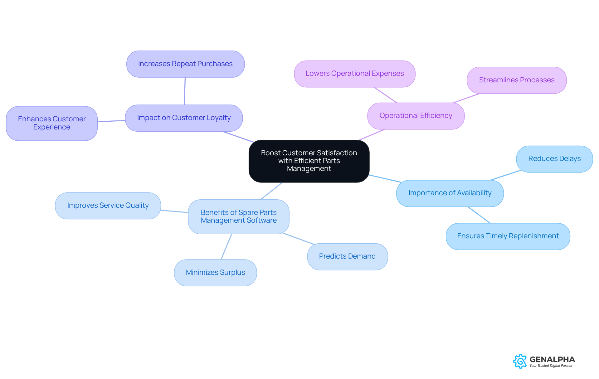 This mindmap illustrates how effective parts management can boost customer satisfaction. Start at the center with the main idea, then explore how availability, software benefits, customer loyalty, and operational efficiency all connect to create a better experience for clients.