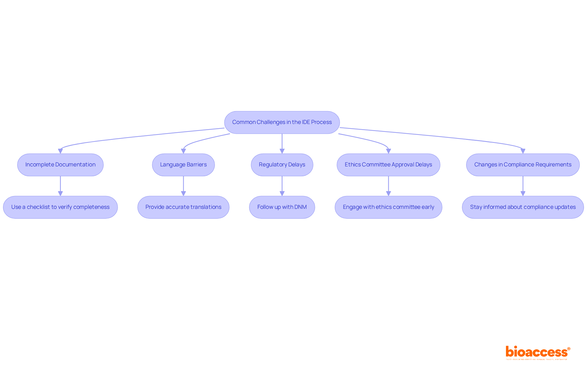 This flowchart shows common challenges faced during the IDE process and the strategies to overcome them. Follow the arrows to see how each challenge connects to its solution, making it easier to navigate the complexities of the IDE submission.