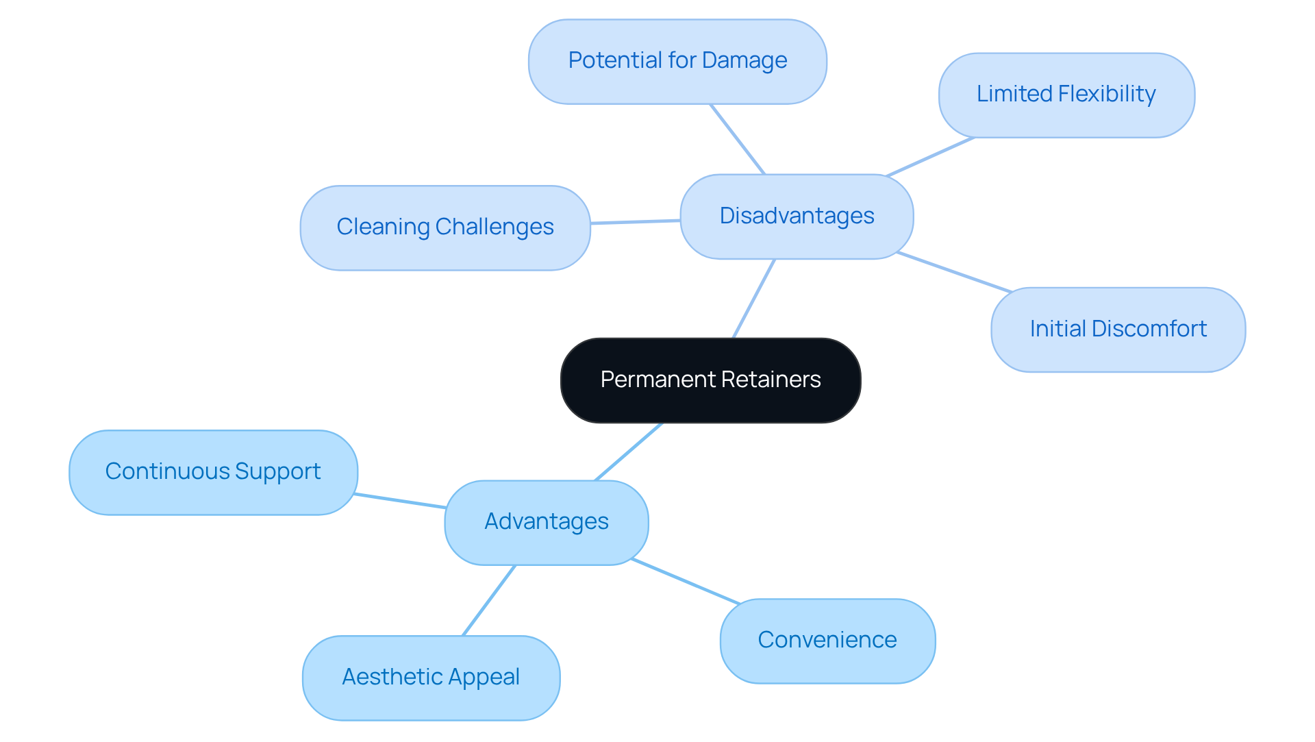 The central node represents the topic of permanent retainers. The branches show the benefits and drawbacks, helping you quickly understand what to consider when making a decision.