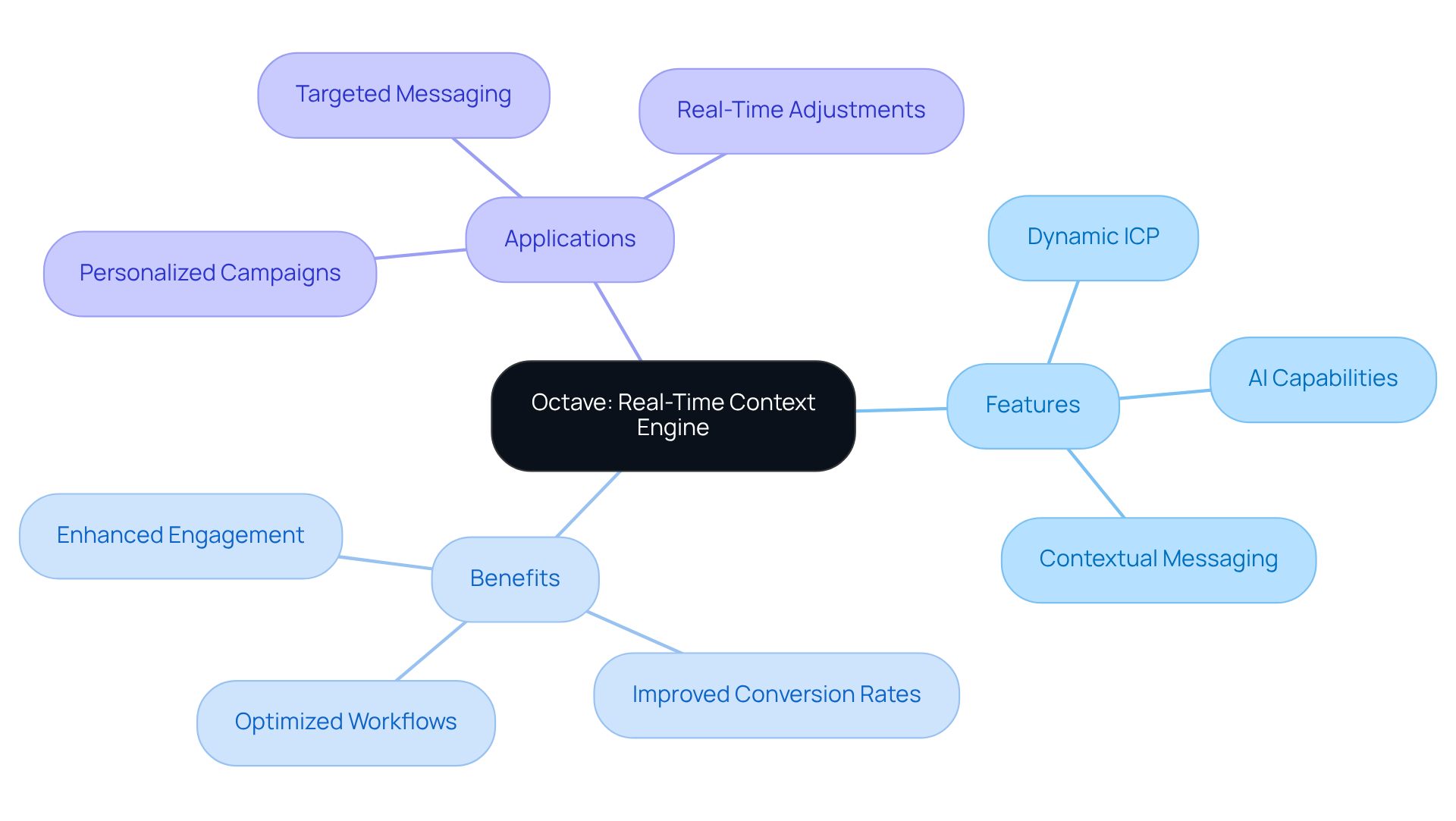 Start at the center with Octave, then explore how its features and benefits connect to enhance advertising strategies. Each branch represents a different aspect of how Octave operates and its significance in marketing.