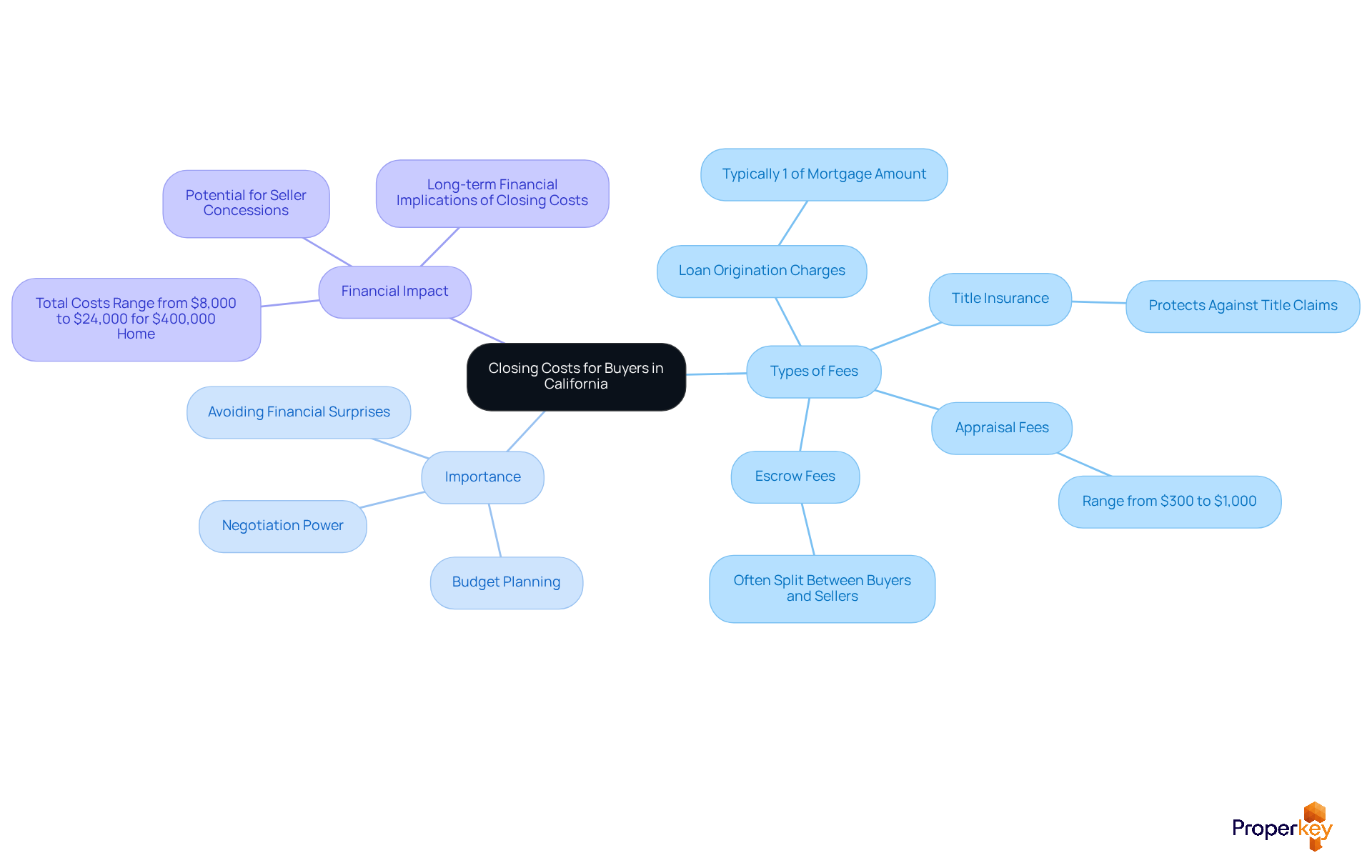 This mindmap helps you visualize the various components of closing costs when buying a home in California. Start at the center with the main topic, then follow the branches to explore different types of fees and their significance. Each branch represents a key area of closing costs, making it easier to understand what to expect during the home-buying process.