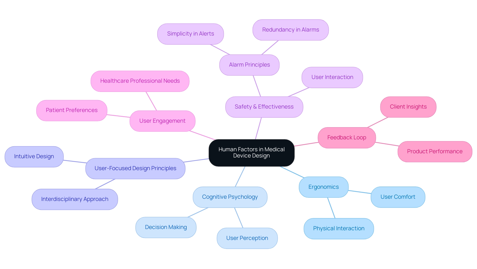 The central node represents the overarching theme, with branches showing key concepts and their respective subcategories, each colored differently for easy identification.