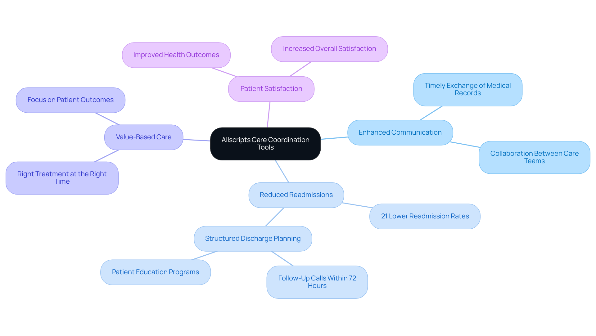 The central node represents Allscripts' tools, while the branches show how these tools improve communication and patient outcomes. Each sub-branch provides specific details or statistics that support the main ideas.