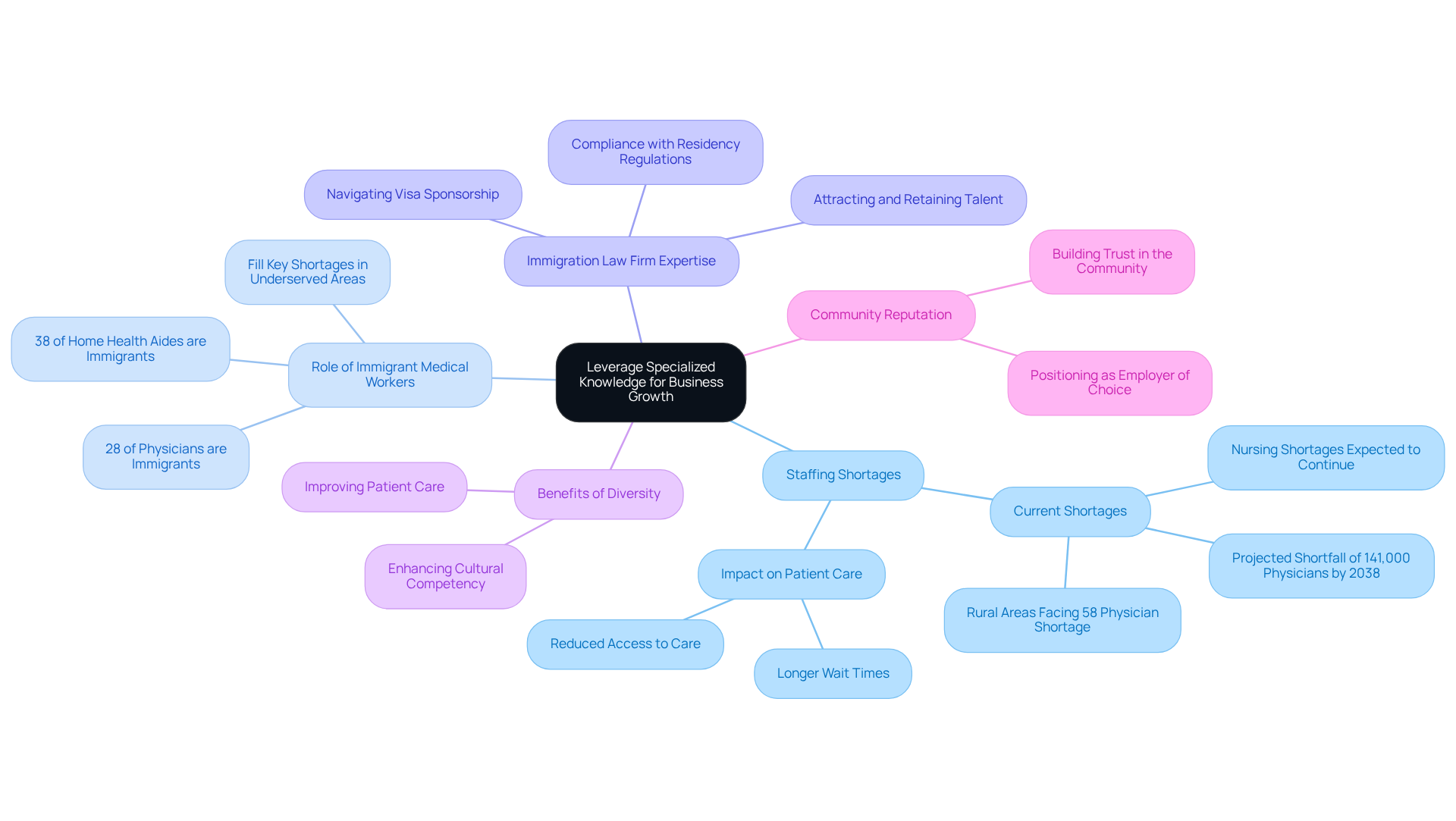 This mindmap starts with the main idea in the center and branches out to show how different aspects of specialized knowledge contribute to business growth. Each branch represents a key theme, and the sub-branches provide more detail on how these themes interconnect and support the overall goal. This mindmap starts with the main idea in the center and branches out to show how different aspects of specialized knowledge contribute to business growth. Each branch represents a key theme, and the sub-branches provide more detail on how these themes interconnect and support the overall goal.