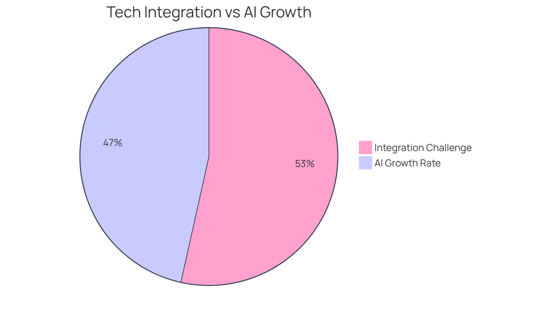 The blue slice shows the percentage of experts who see technology integration as a major challenge, while the green slice reflects the expected growth rate of AI adoption in the hospitality industry. The blue slice shows the percentage of experts who see technology integration as a major challenge, while the green slice reflects the expected growth rate of AI adoption in the hospitality industry.