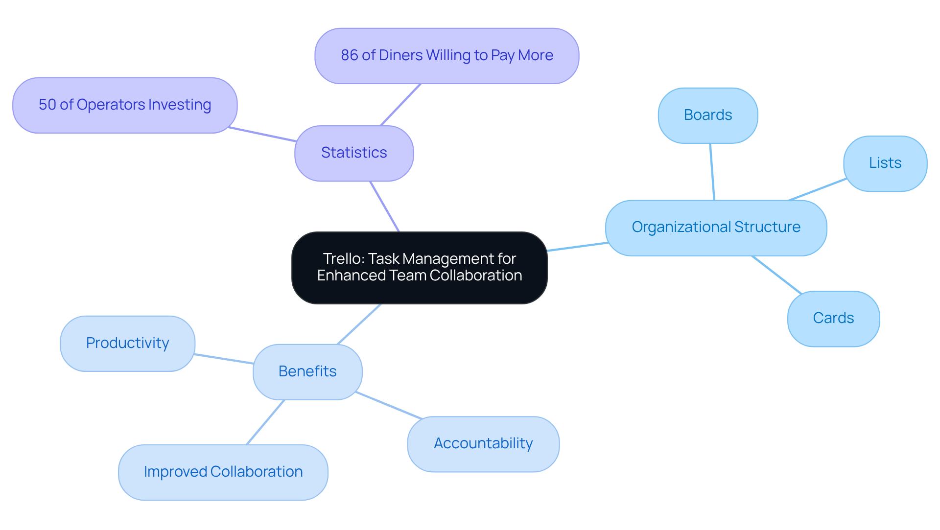 The central node represents Trello's role in task management, while the branches illustrate its various benefits and supporting statistics. Each color-coded branch helps you quickly identify different aspects of how Trello enhances team collaboration.