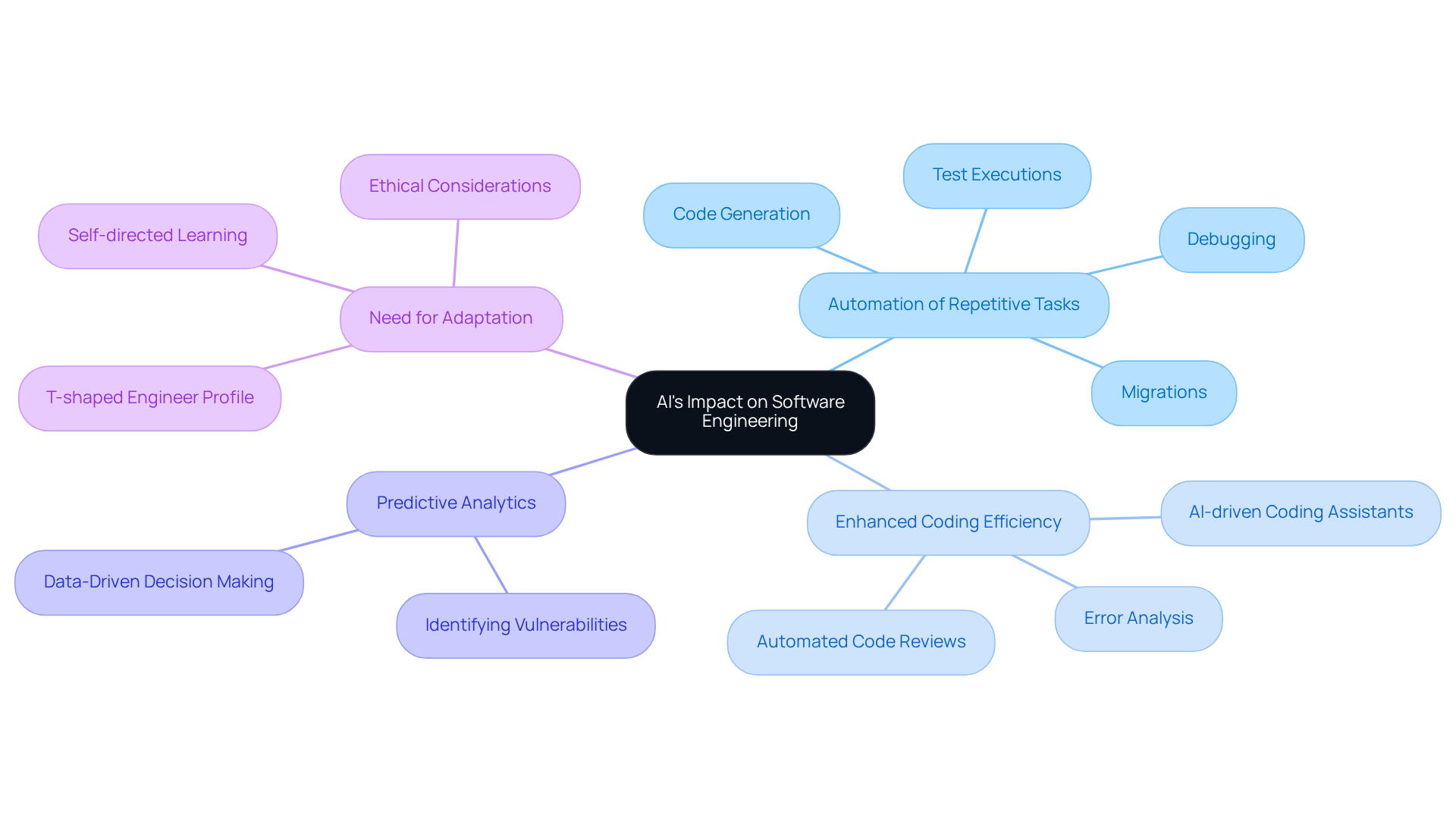The central node represents the overall theme, while the branches show how AI influences different aspects of software engineering. Each sub-branch provides specific examples or implications, helping you understand the broader picture.