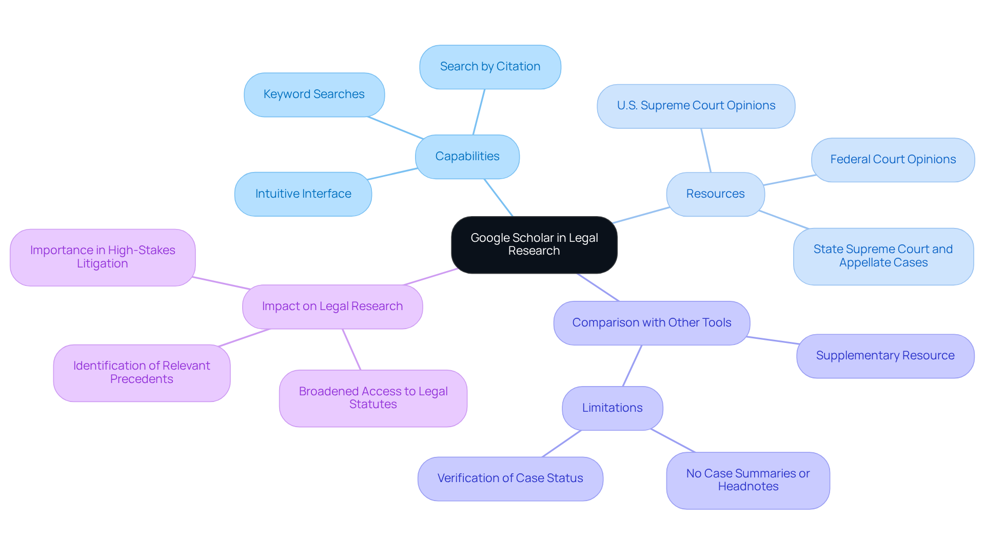 Start at the center with Google Scholar, then explore its capabilities, resources, and how it compares to other legal research tools. Each branch shows a different aspect of how Google Scholar supports legal inquiries.
