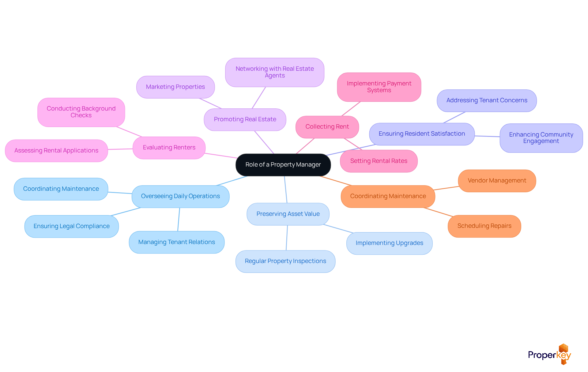 The central node represents the overall role of a property manager, while the branches show the key responsibilities they handle. Each responsibility can be explored further to understand the specific tasks involved, making it easier to grasp the comprehensive nature of property management.