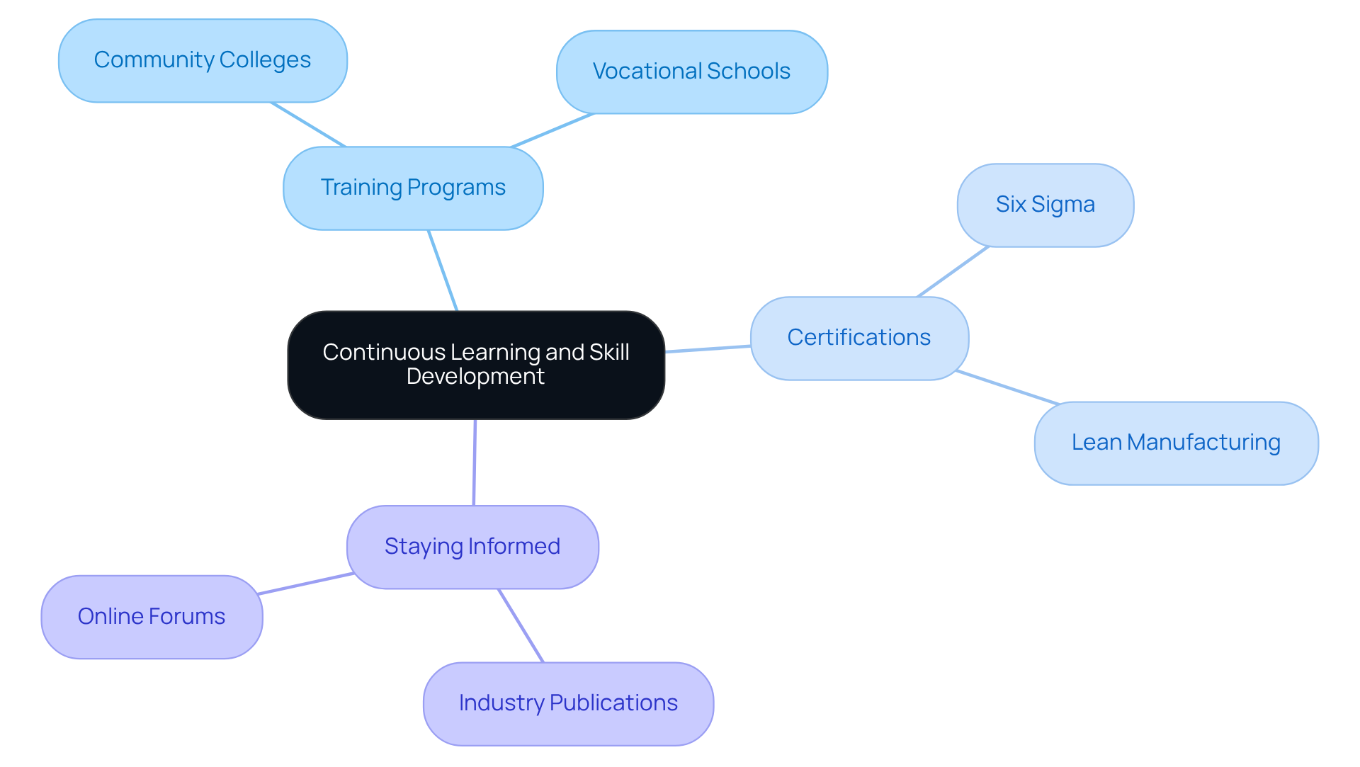 The central node represents the main theme of continuous learning, while the branches show different ways to enhance skills. Each sub-branch provides specific examples or actions to take, helping you visualize how to advance your career. The central node represents the main theme of continuous learning, while the branches show different ways to enhance skills. Each sub-branch provides specific examples or actions to take, helping you visualize how to advance your career.