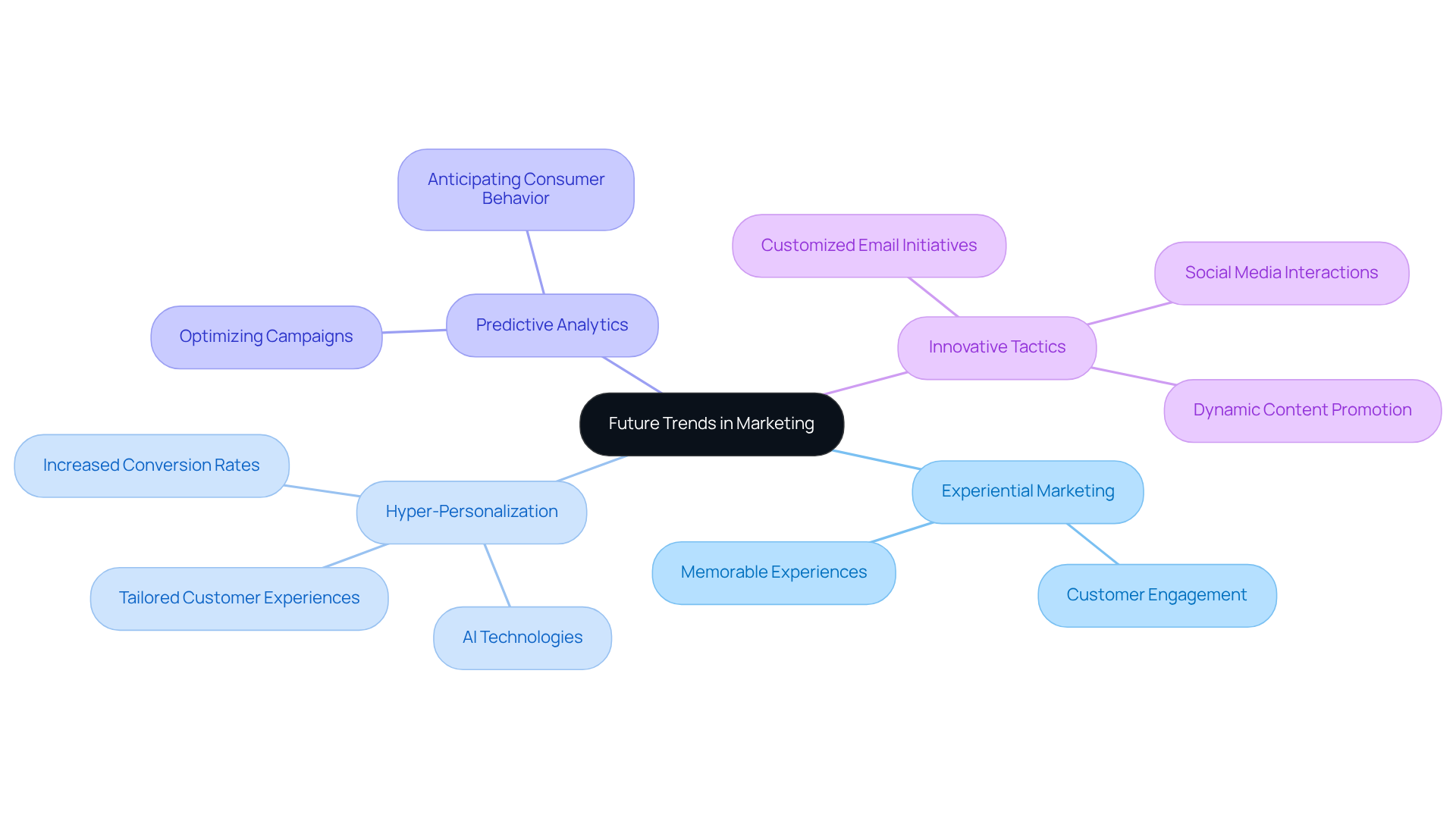 This mindmap illustrates the key trends shaping the future of marketing. Each branch represents a major theme, and the sub-branches provide more details about specific strategies and their benefits. Follow the connections to see how these trends interlink and contribute to a cohesive marketing approach.