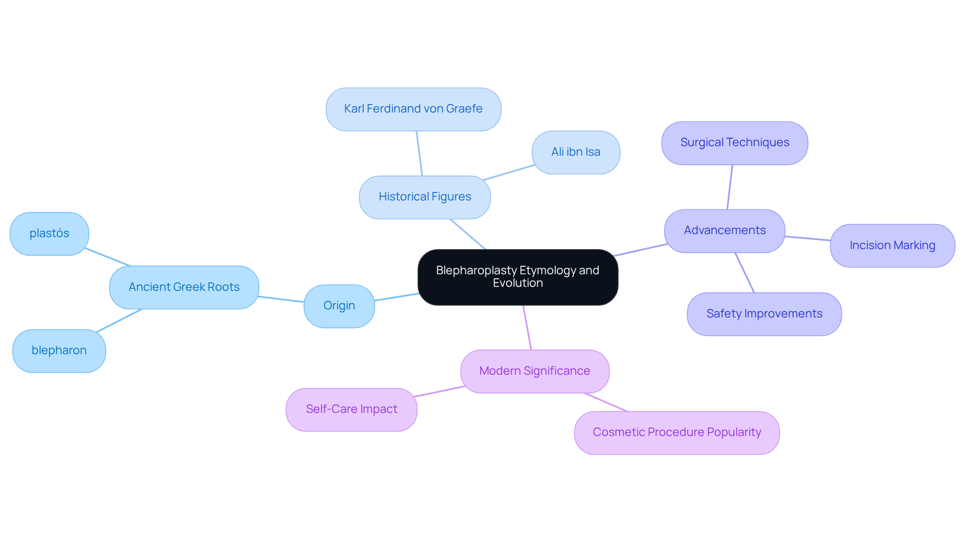 This mindmap illustrates the journey of the term 'blepharoplasty' from its Greek roots to its modern-day significance. Each branch represents a different aspect of its history and evolution, helping you see how the term and the procedure have developed over time. This mindmap illustrates the journey of the term 'blepharoplasty' from its Greek roots to its modern-day significance. Each branch represents a different aspect of its history and evolution, helping you see how the term and the procedure have developed over time.