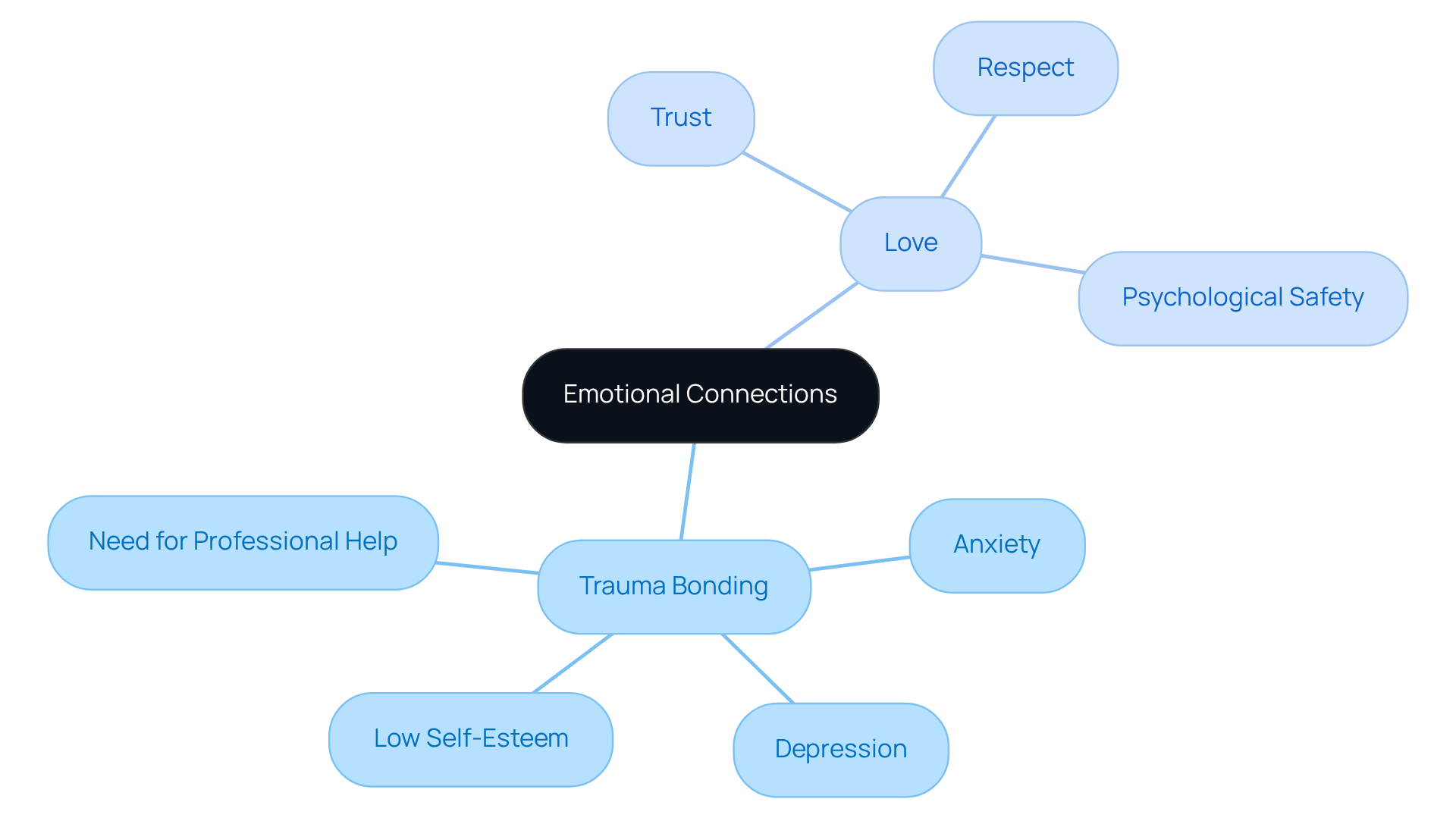 The central node represents the overall theme of emotional connections. The branches show the two main concepts, with further details illustrating their effects and characteristics. This helps you visualize how trauma bonding differs from genuine love and why understanding these differences is crucial for mental health. The central node represents the overall theme of emotional connections. The branches show the two main concepts, with further details illustrating their effects and characteristics. This helps you visualize how trauma bonding differs from genuine love and why understanding these differences is crucial for mental health.