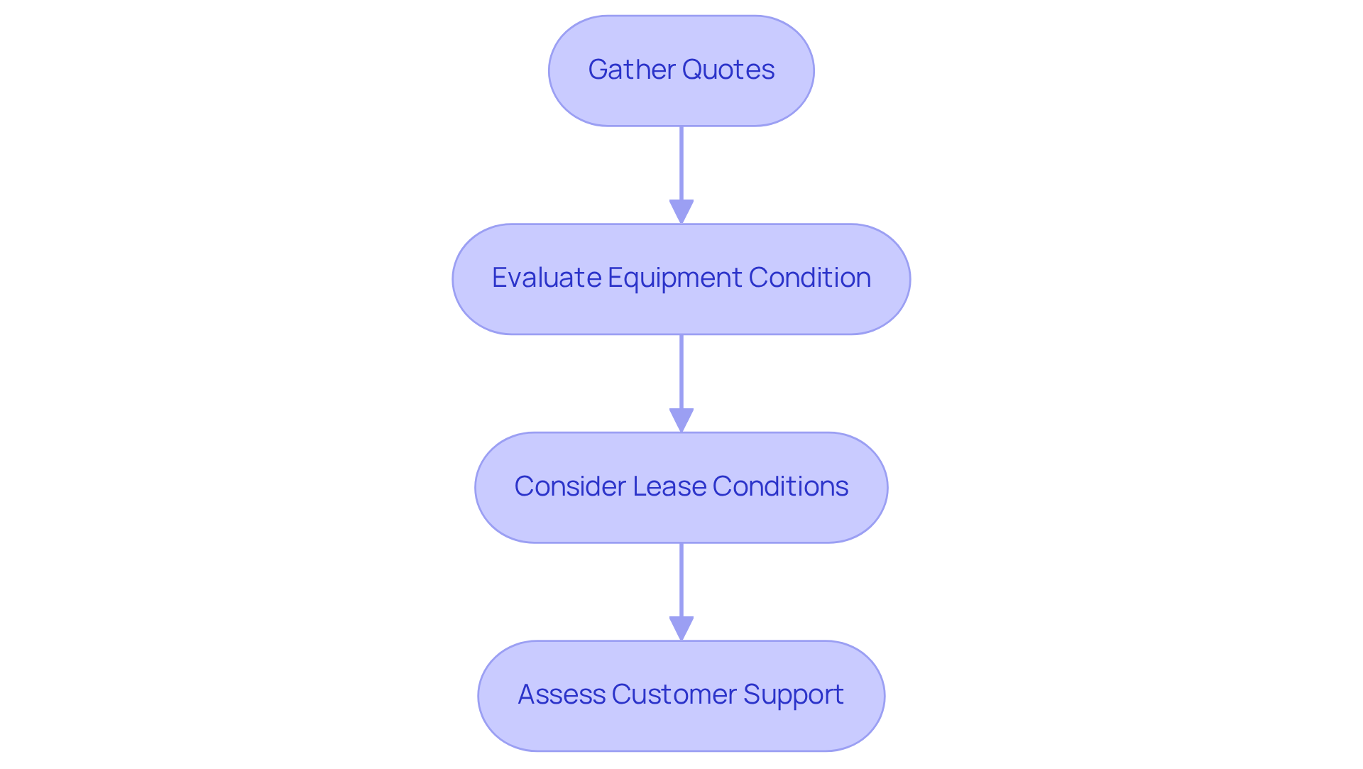 Each box represents a step in the process of comparing rental options. Follow the arrows to see how to move from one step to the next, ensuring you cover all important aspects before making a decision. Each box represents a step in the process of comparing rental options. Follow the arrows to see how to move from one step to the next, ensuring you cover all important aspects before making a decision.