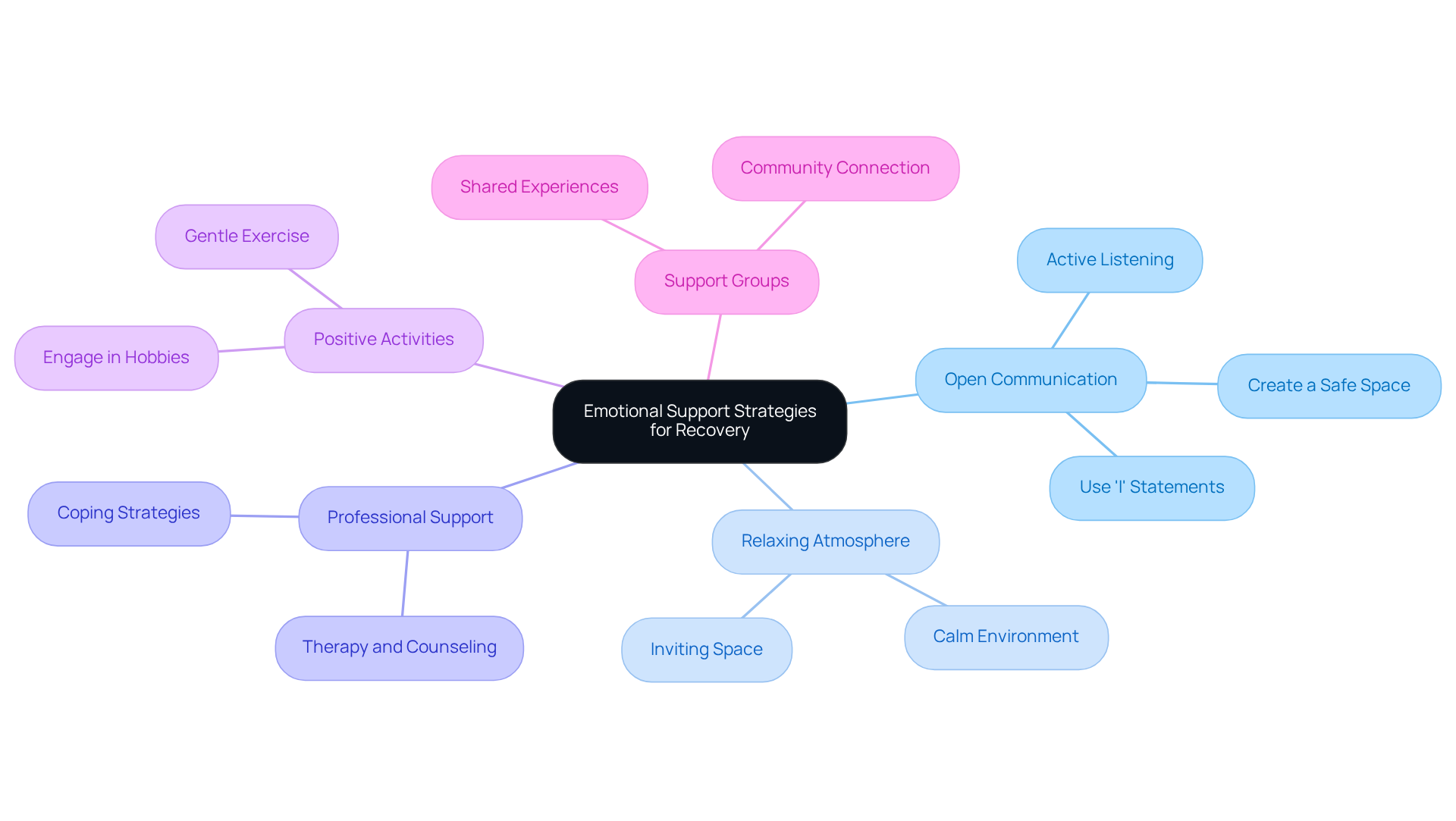 The central node represents the main theme of emotional support, while each branch shows a specific strategy. Follow the branches to explore how each strategy can help individuals during their recovery journey.