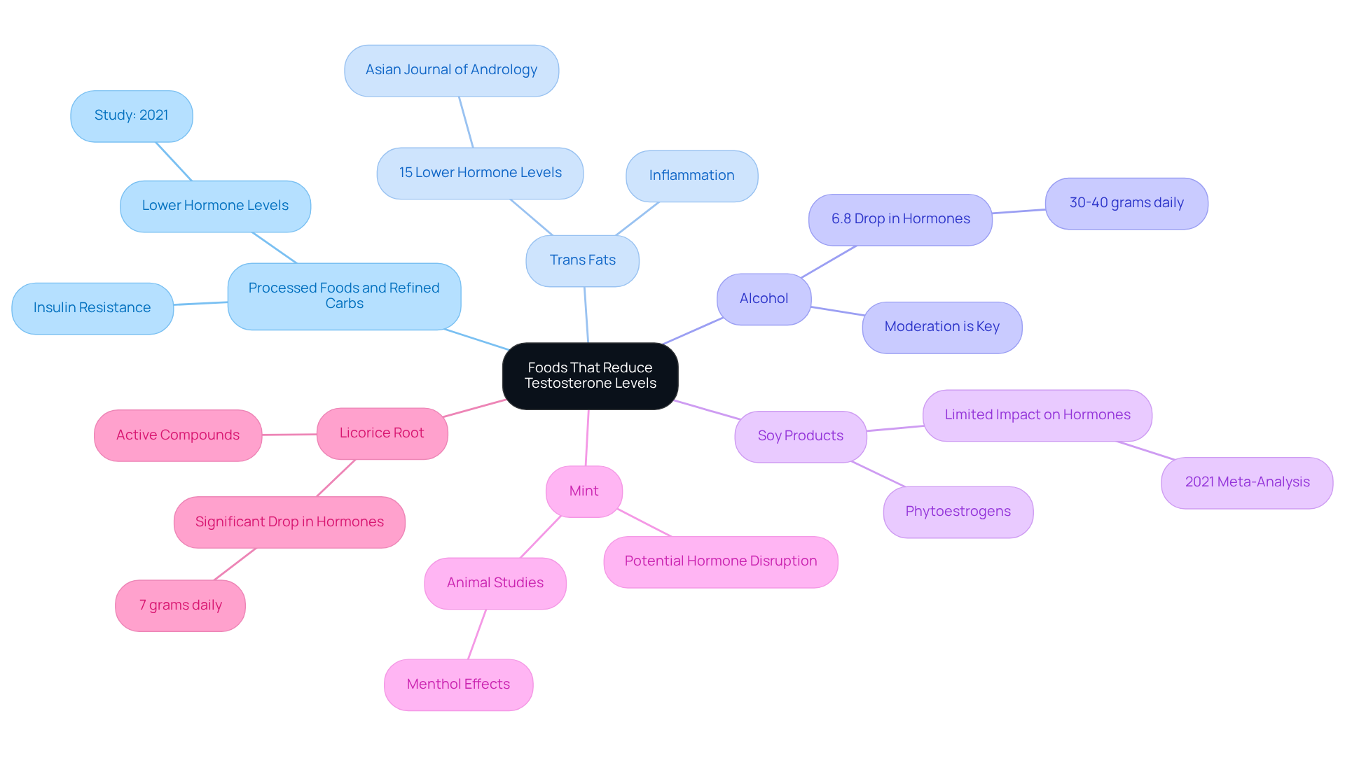 The central node represents the main topic, while each branch shows a specific food category that can lower testosterone. The sub-branches provide additional details or research findings related to each food, helping you understand their effects.